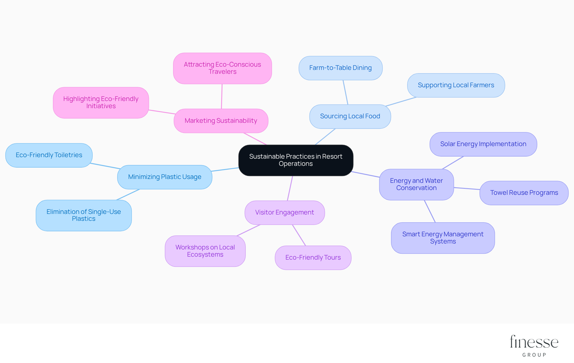 Crafting Signature Experience Design for Resorts: Best Practices ...