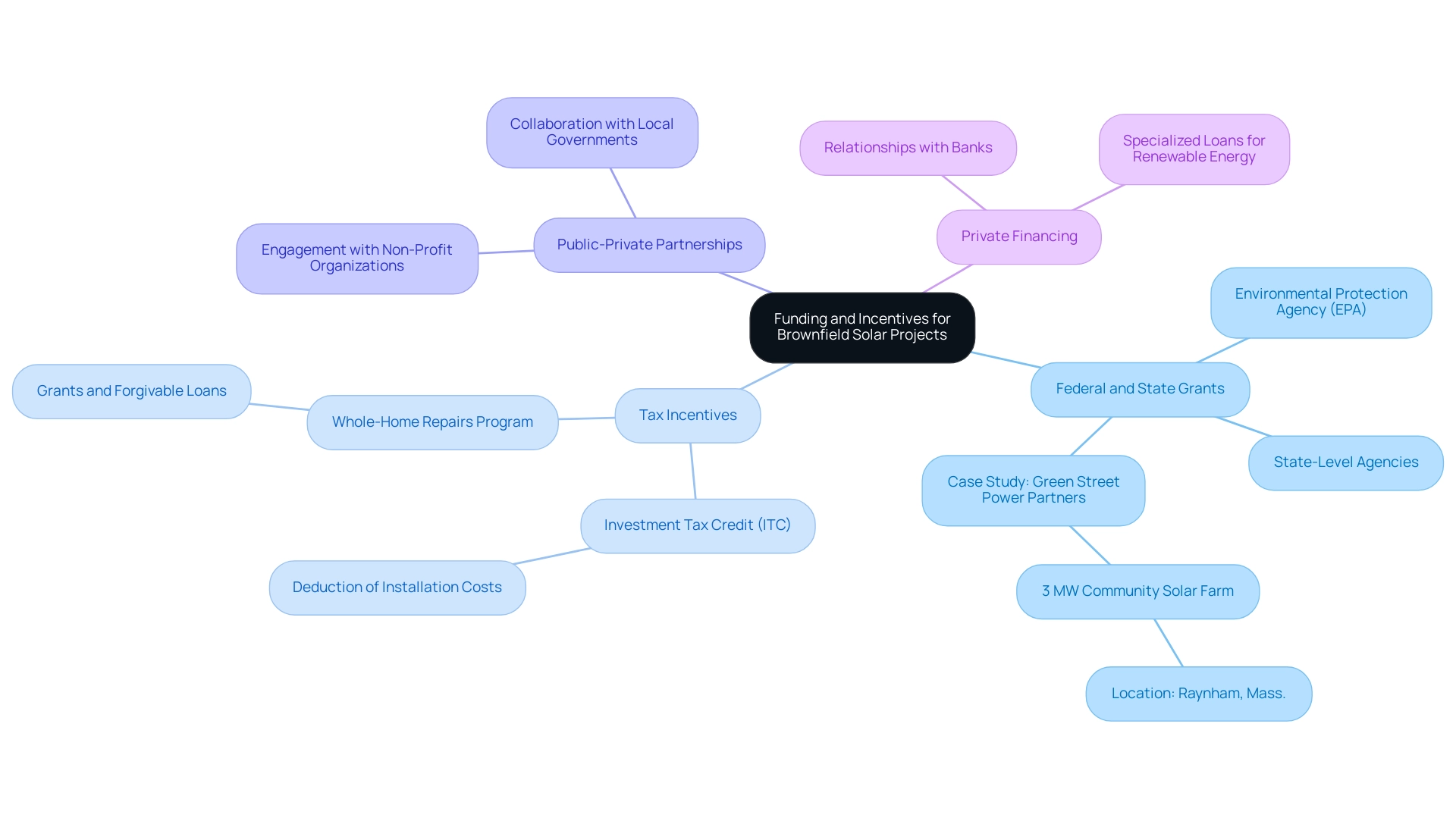 The central node represents the overall topic, with branches showing the key funding sources and their respective details.