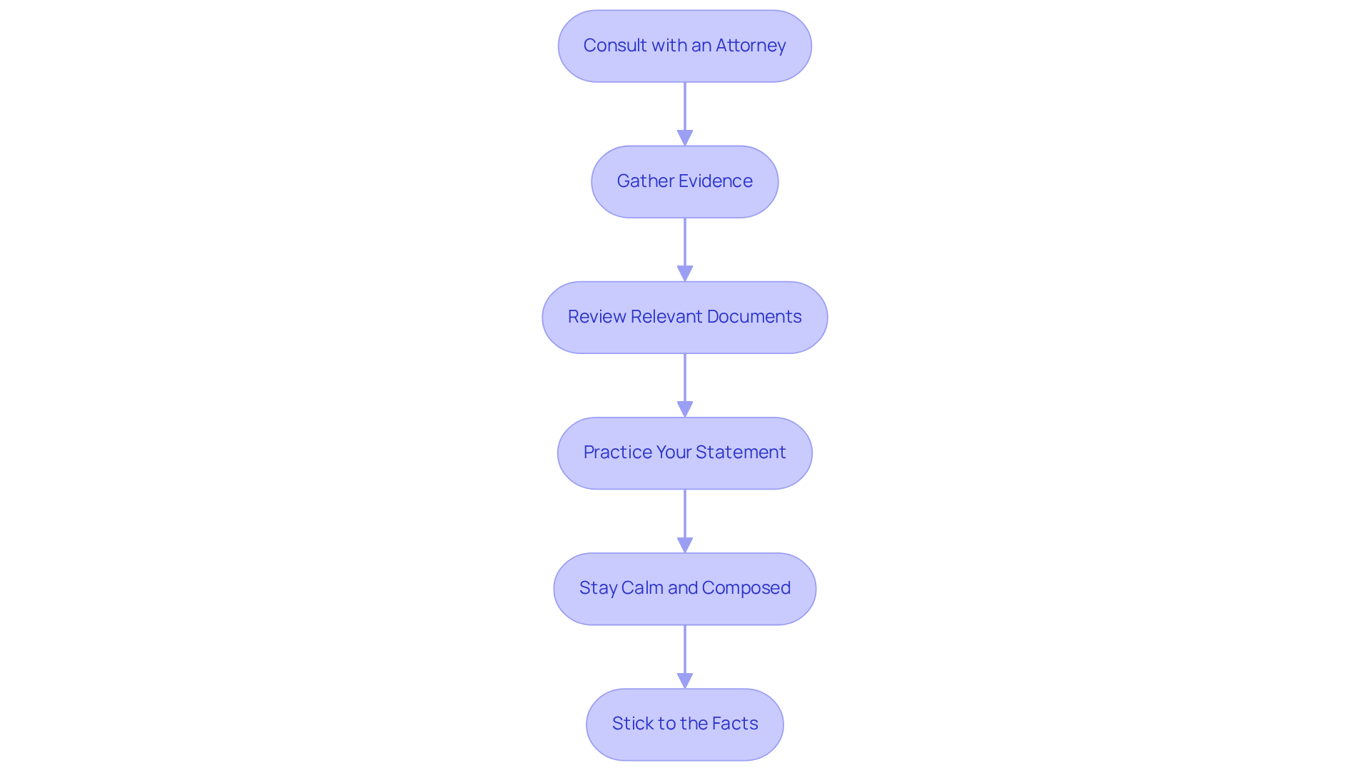 Each box represents a crucial step in preparing for your recorded statement. Follow the arrows to see the order in which you should approach each task, ensuring you’re well-prepared and confident.