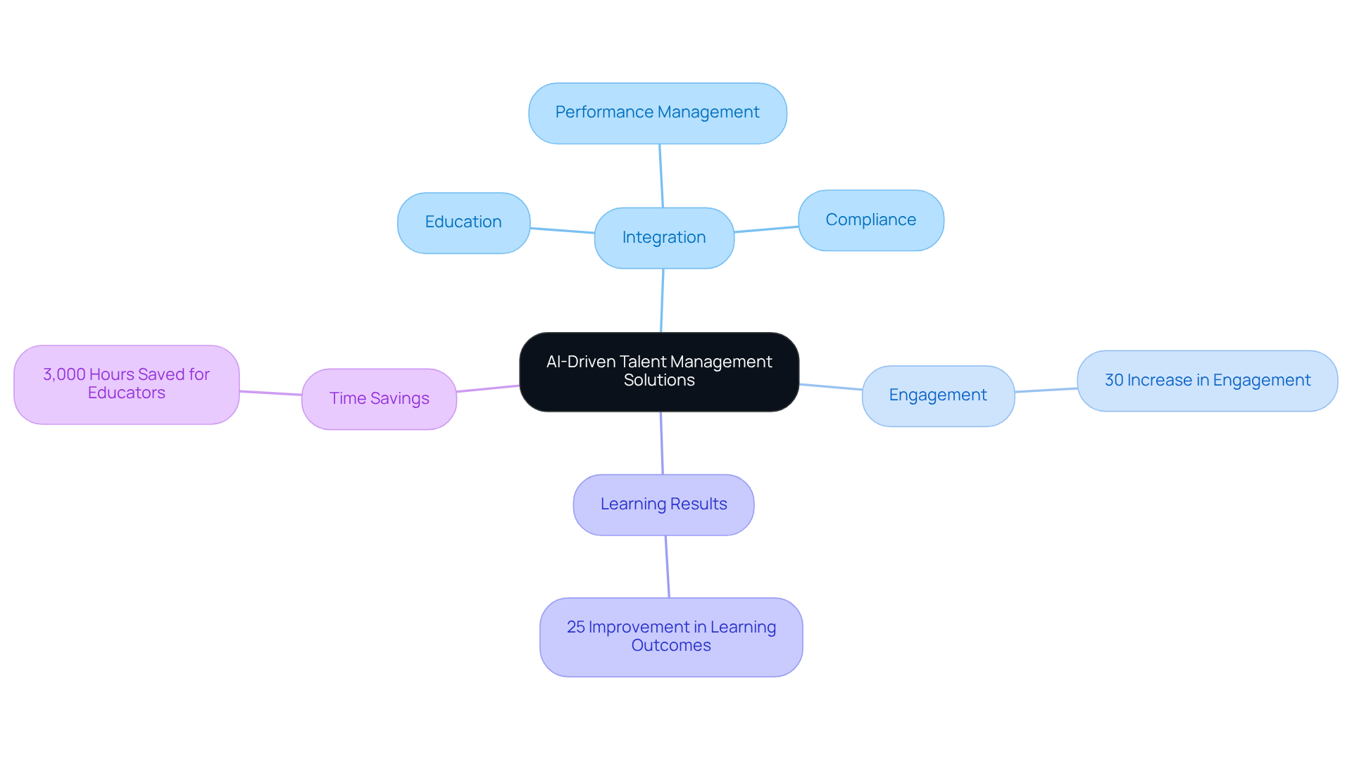The central node represents the main topic, while branches show key areas of focus and their benefits. Each branch highlights specific outcomes, making it easy to see how they relate to the overall goal of enhancing educational experiences.