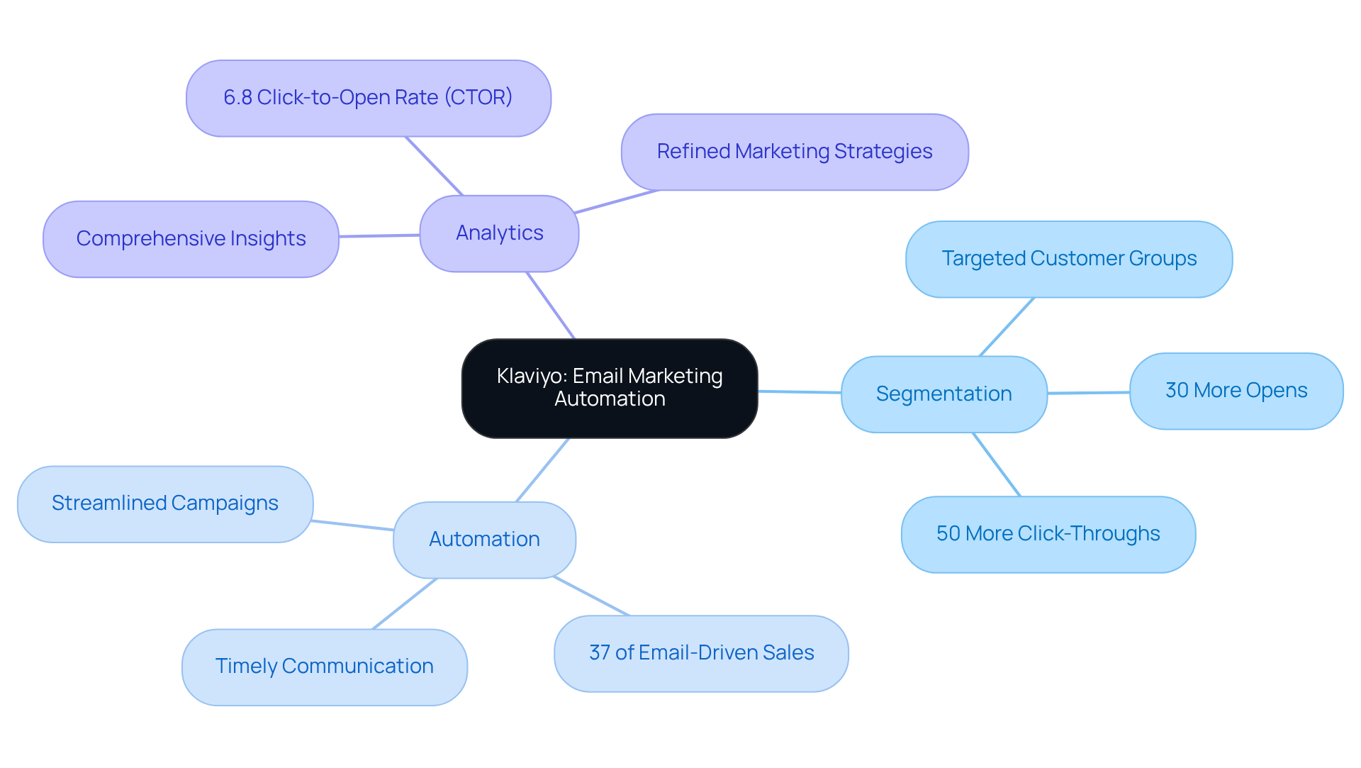 The central node represents Klaviyo, while the branches show its key features. Each sub-branch highlights specific benefits and metrics, helping you understand how these features enhance email marketing for e-commerce.