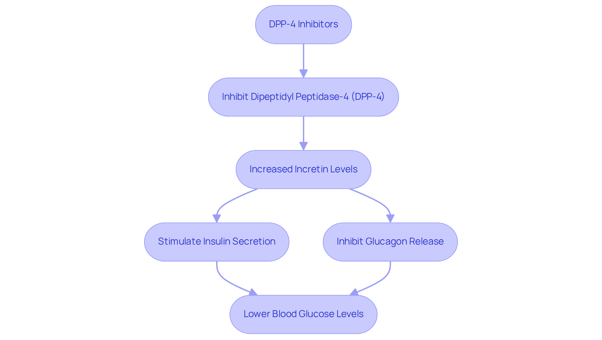 This flowchart shows how DPP-4 inhibitors work: they block an enzyme that breaks down incretin hormones, leading to increased insulin and decreased glucagon, which helps lower blood sugar levels.
