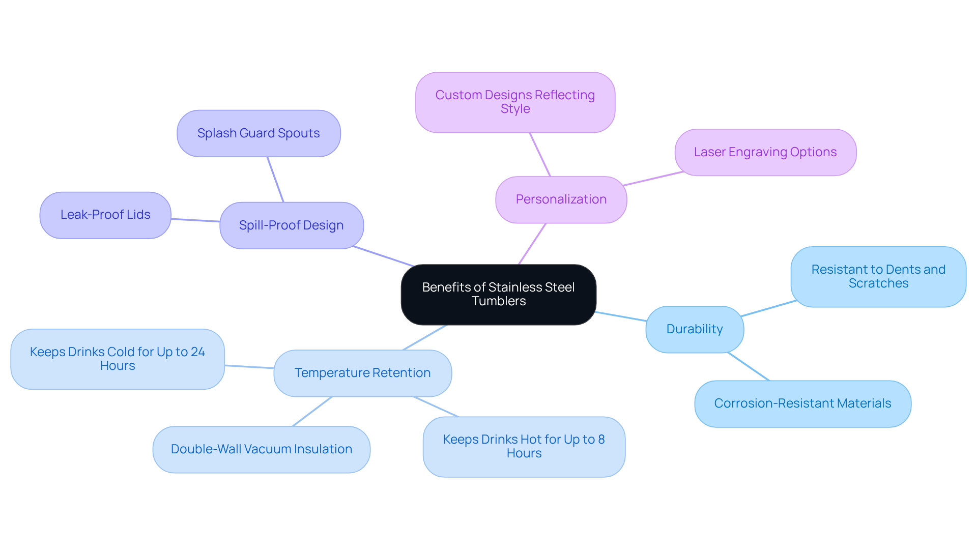 The central idea is about the benefits of using stainless steel tumblers. Each branch highlights a specific benefit, with sub-branches providing further details to help you understand why these tumblers are a great choice for daily commuters. The central idea is about the benefits of using stainless steel tumblers. Each branch highlights a specific benefit, with sub-branches providing further details to help you understand why these tumblers are a great choice for daily commuters.