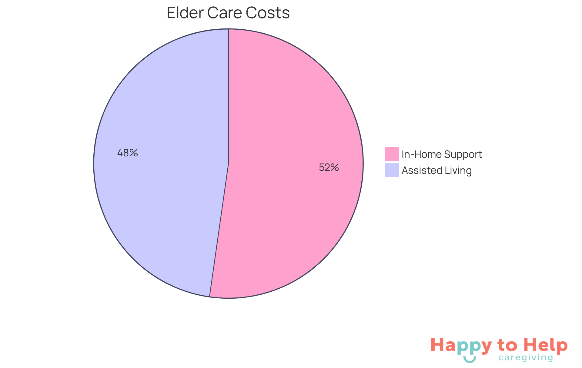 Each slice represents the average monthly cost of different care options. The larger the slice, the more expensive that option is. This helps families see where they might save money.