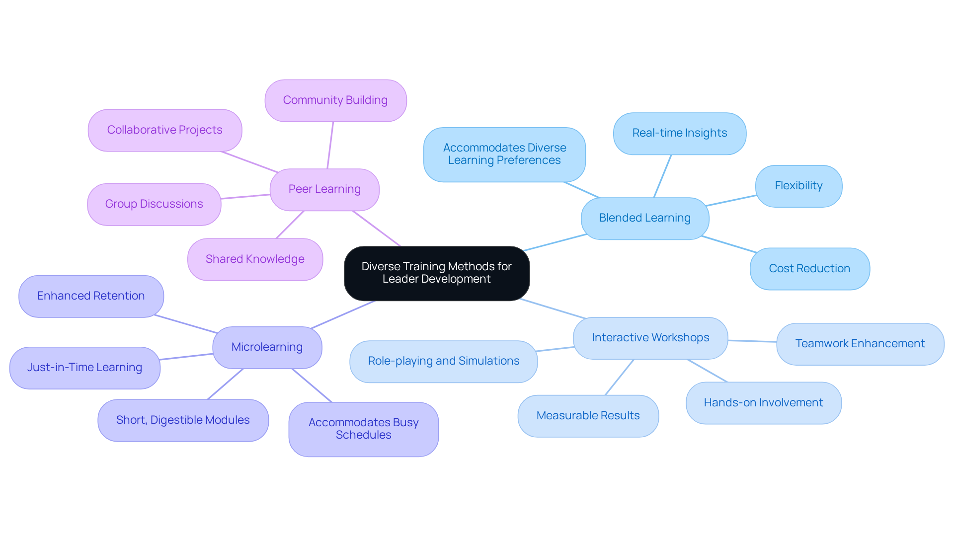 This mindmap shows various training methods for developing leaders. Each branch represents a different approach, and the sub-branches highlight their unique features. Follow the branches to see how each method contributes to effective training.