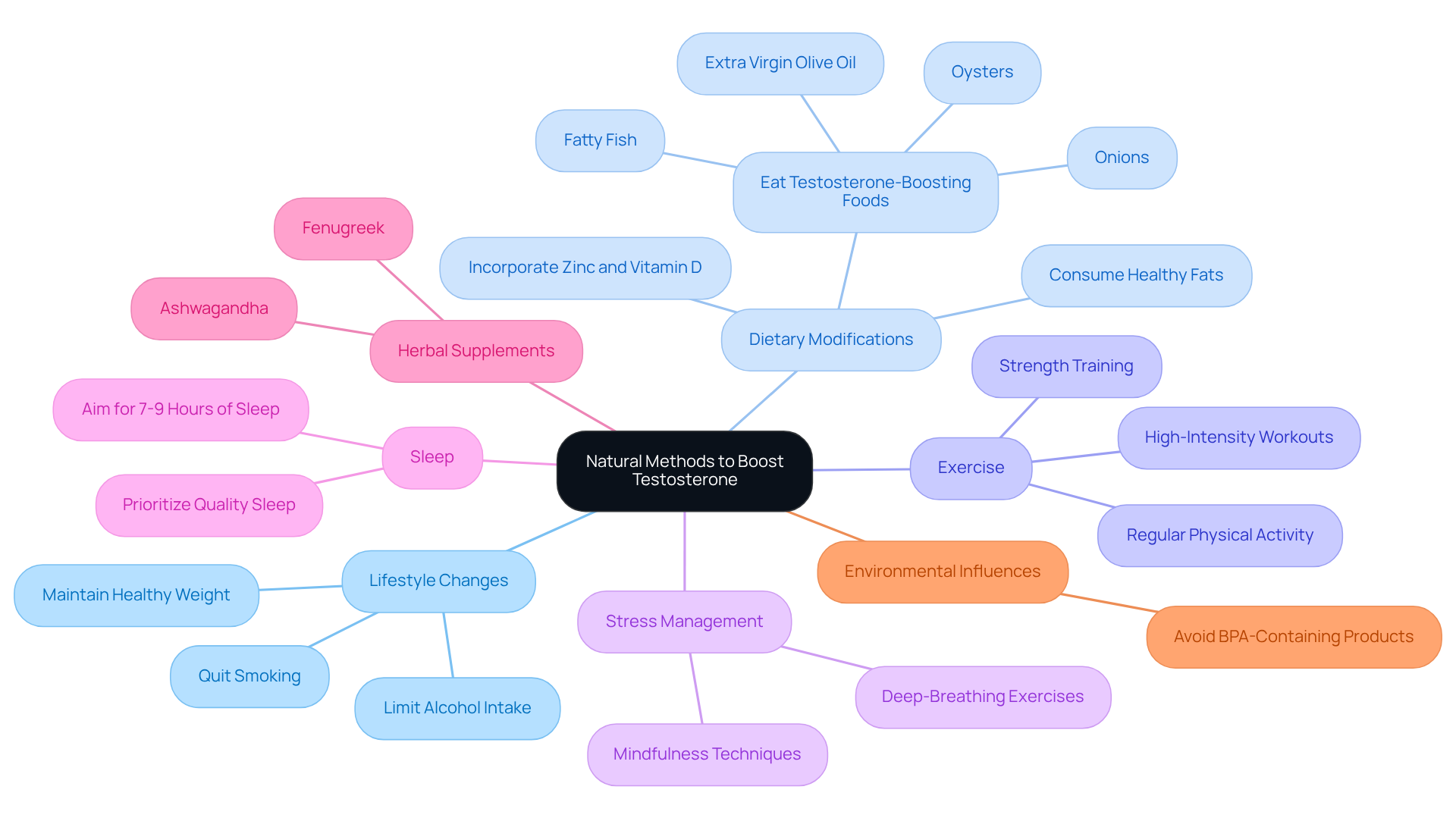 Start at the center with the main topic, then explore each branch to see different methods and their specific actions. Each color represents a different category, making it easy to navigate through the various ways to enhance hormone production.