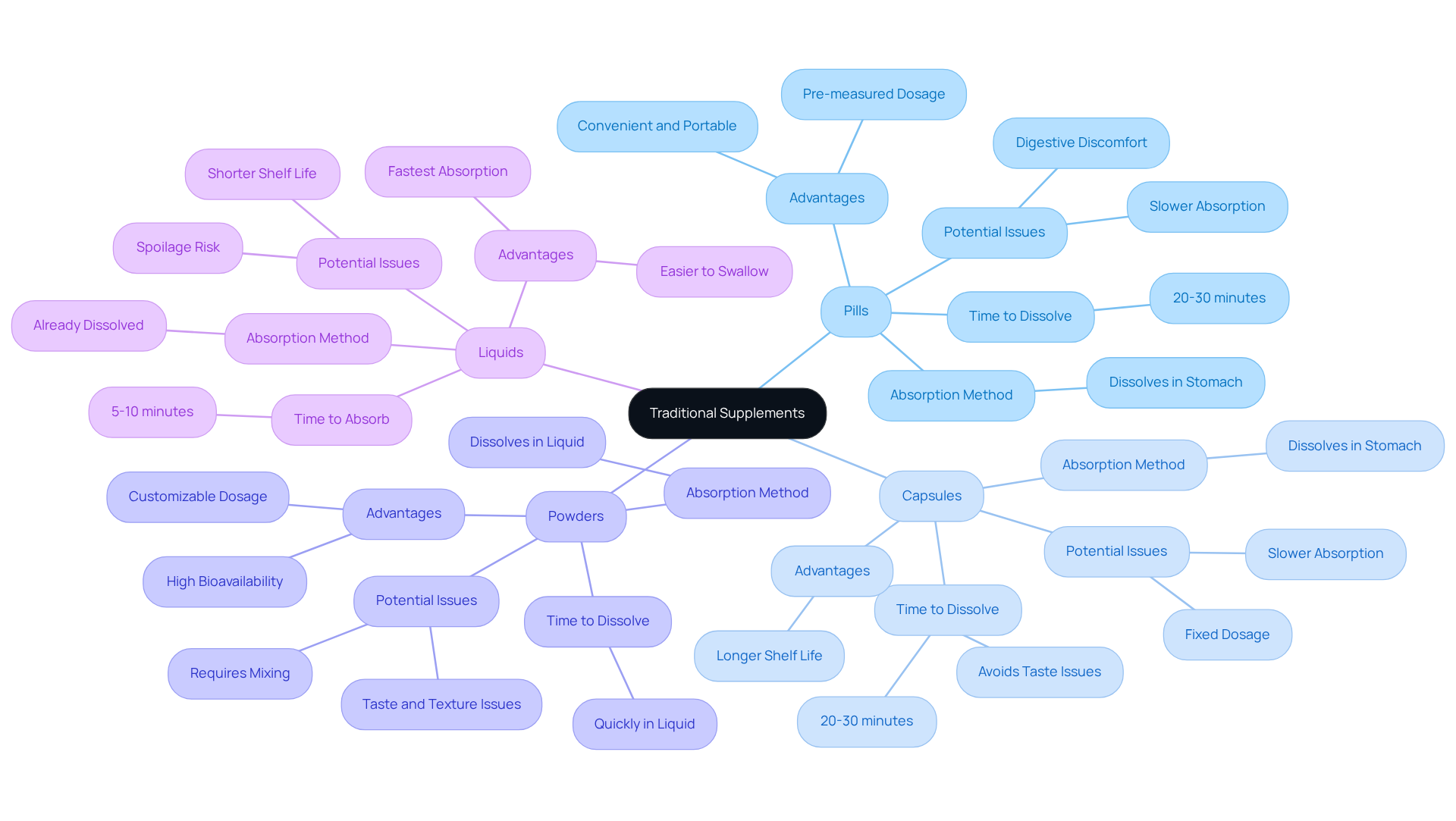 This mindmap starts with the main topic of traditional supplements at the center. Each branch represents a different type of supplement, and the sub-branches provide details about how they work, their benefits, and any challenges. Follow the branches to understand the variety and functionality of each type! This mindmap starts with the main topic of traditional supplements at the center. Each branch represents a different type of supplement, and the sub-branches provide details about how they work, their benefits, and any challenges. Follow the branches to understand the variety and functionality of each type!