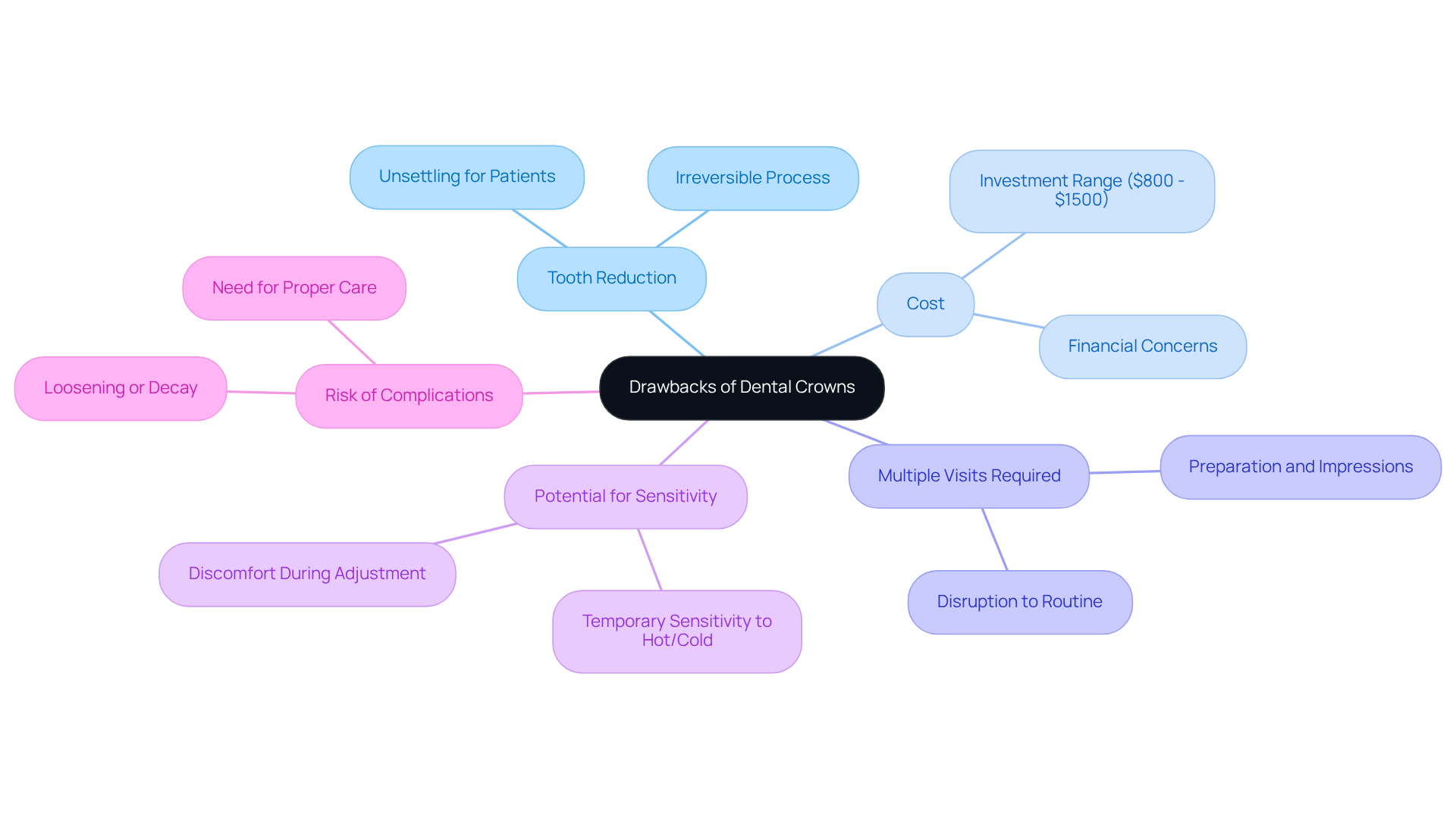 This mindmap shows the main concerns about dental crowns. Each branch represents a specific drawback, helping you see how they relate to the overall topic. Follow the branches to understand each concern better!