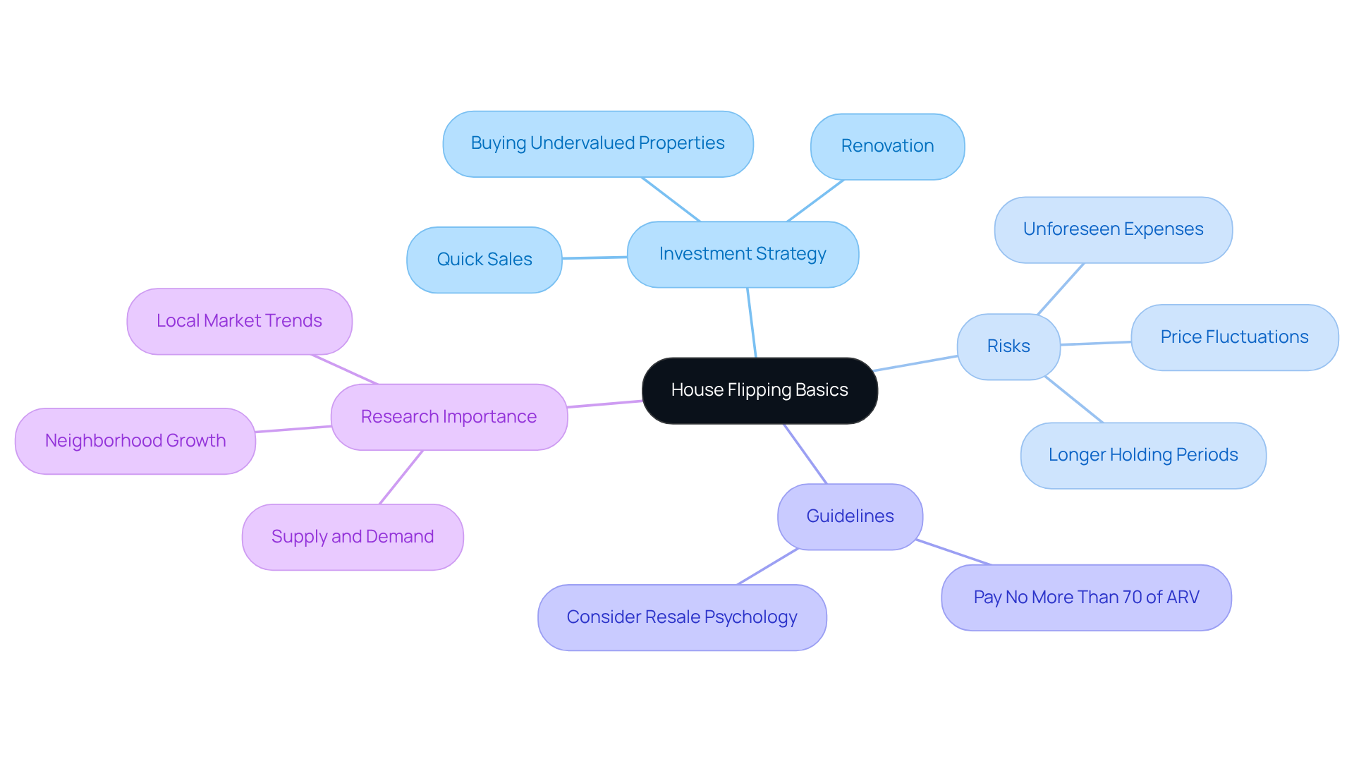 This mindmap starts with the central concept of house flipping and branches out into various important aspects. Each branch represents a key area of focus, helping you see how they connect and contribute to successful house flipping.