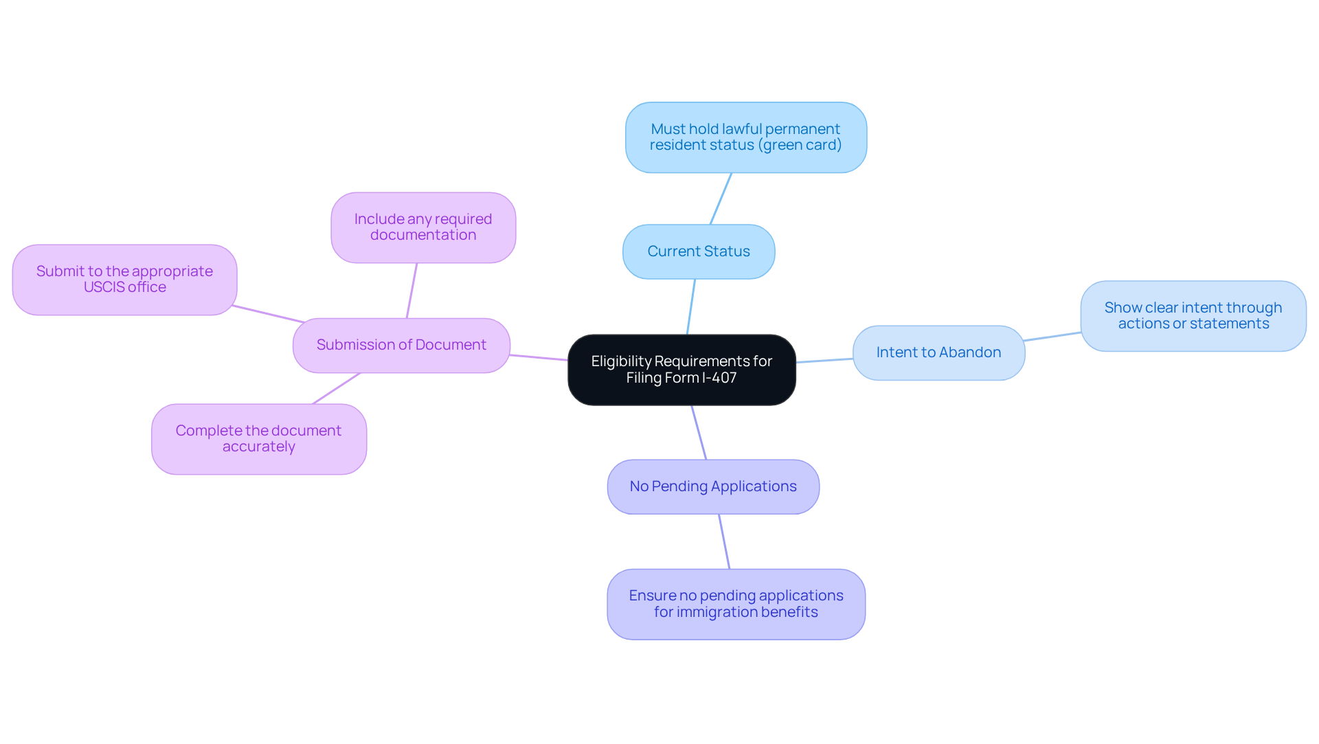 Start at the center with the main topic of eligibility requirements. Each branch represents a specific requirement you need to meet, helping you visualize what’s necessary for filing your i-407 form.
