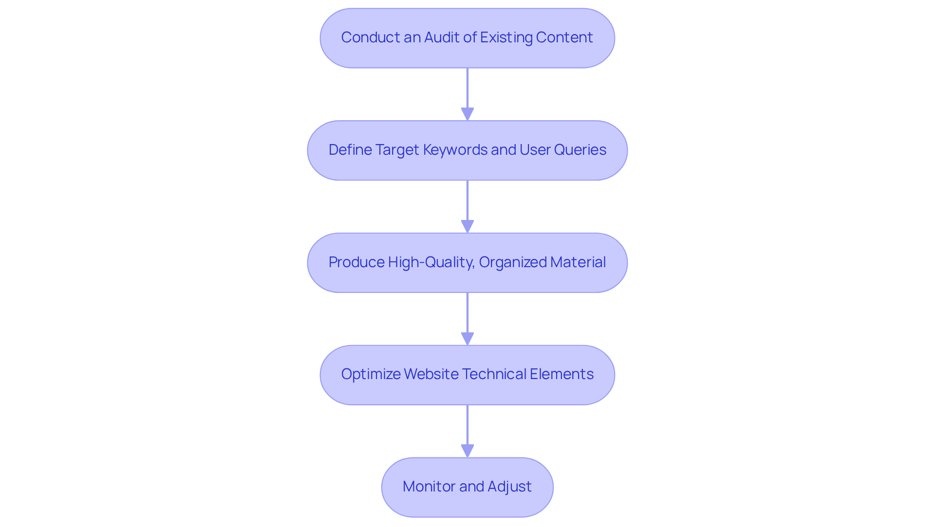 Each box represents a crucial step in making your healthcare practice more visible online. Follow the arrows to see how each step leads to the next, ensuring a smooth implementation of your GEO strategies.