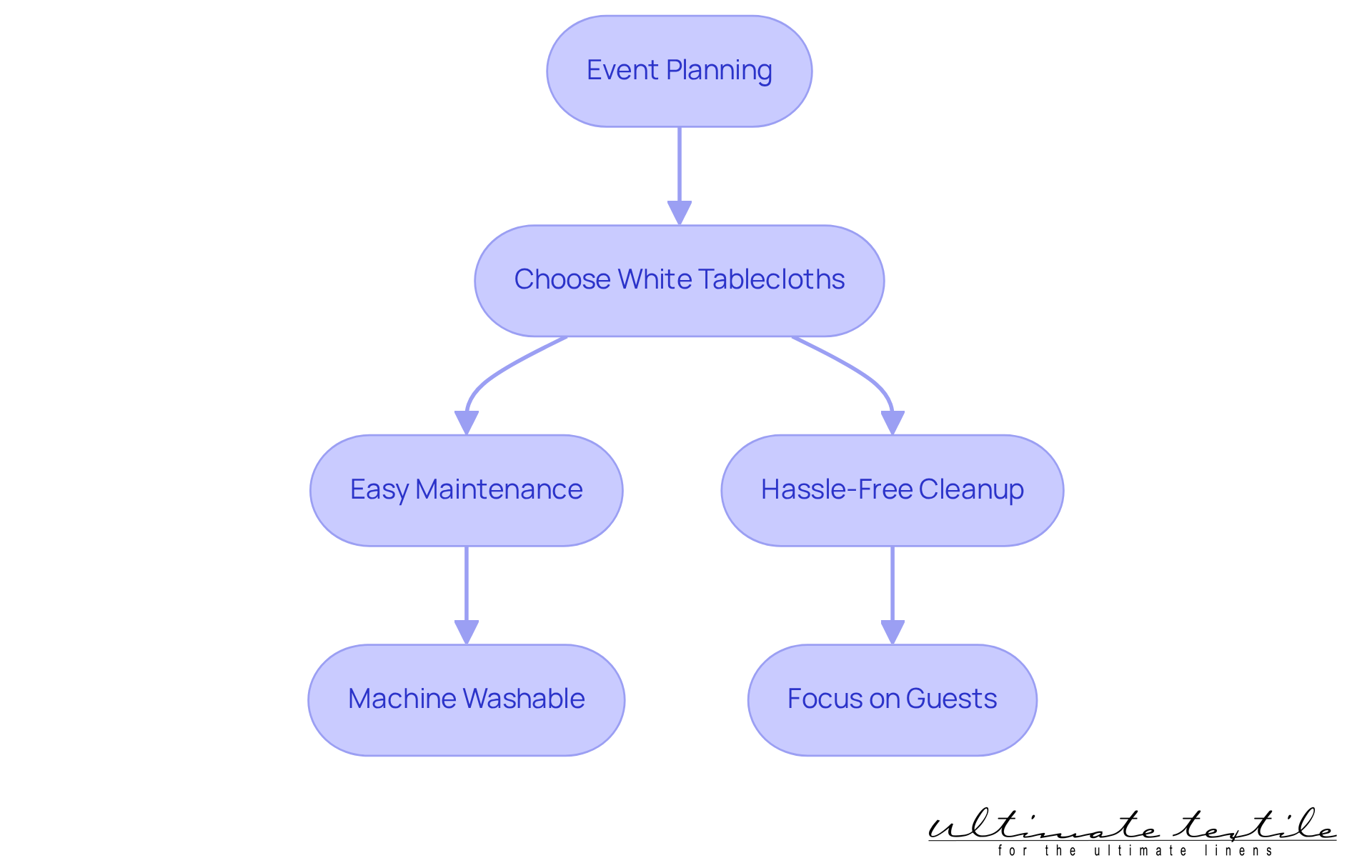Follow the arrows to see how choosing white tablecloths simplifies your event planning - from the initial choice to the benefits of easy maintenance and focusing on your guests. Follow the arrows to see how choosing white tablecloths simplifies your event planning - from the initial choice to the benefits of easy maintenance and focusing on your guests.