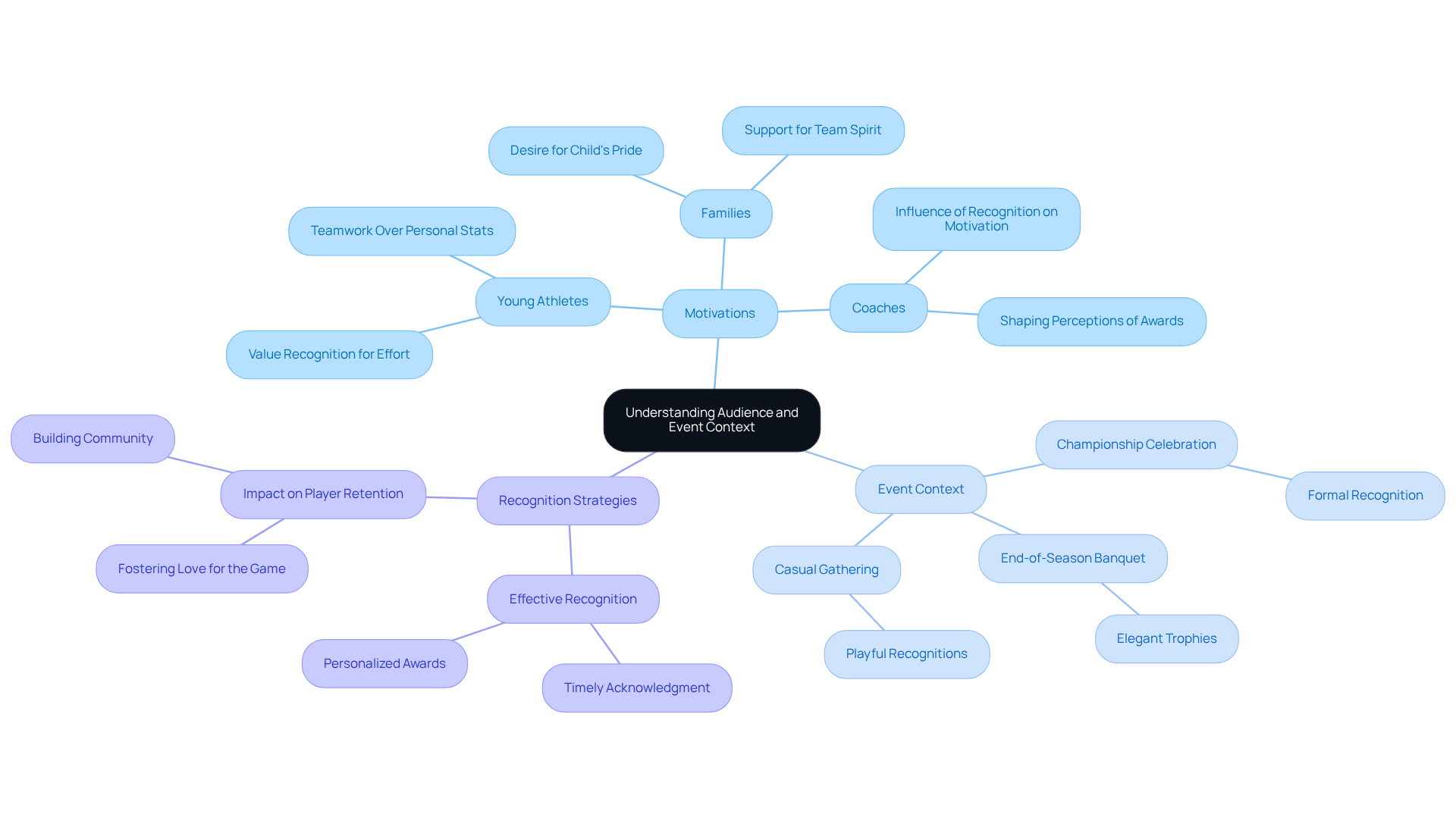 This mindmap helps you see how different groups (athletes, families, coaches) have unique motivations and how the context of an event influences recognition strategies. Follow the branches to explore how these elements connect and contribute to a better experience for young athletes.