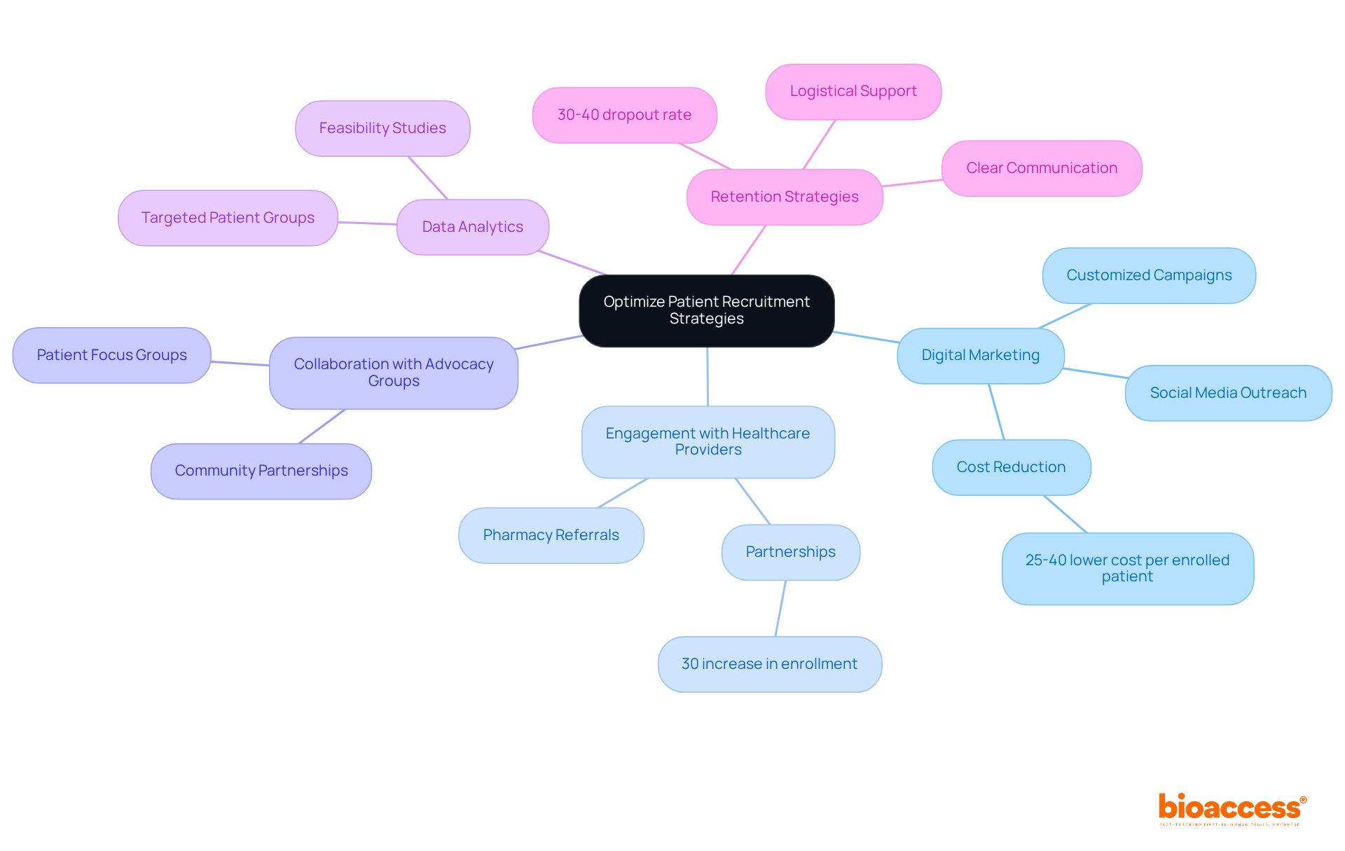 The center shows the main goal of optimizing patient recruitment, while the branches represent different strategies and their specific actions or outcomes. Follow the branches to see how each strategy contributes to the overall goal.