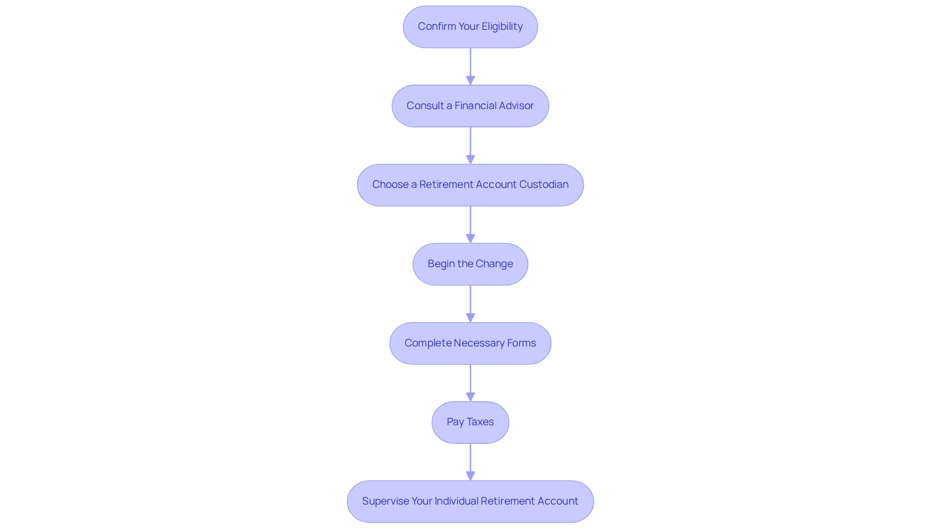 Each box represents a step in the conversion process. Follow the arrows to see what you need to do next, starting from confirming eligibility all the way to managing your account after the conversion.