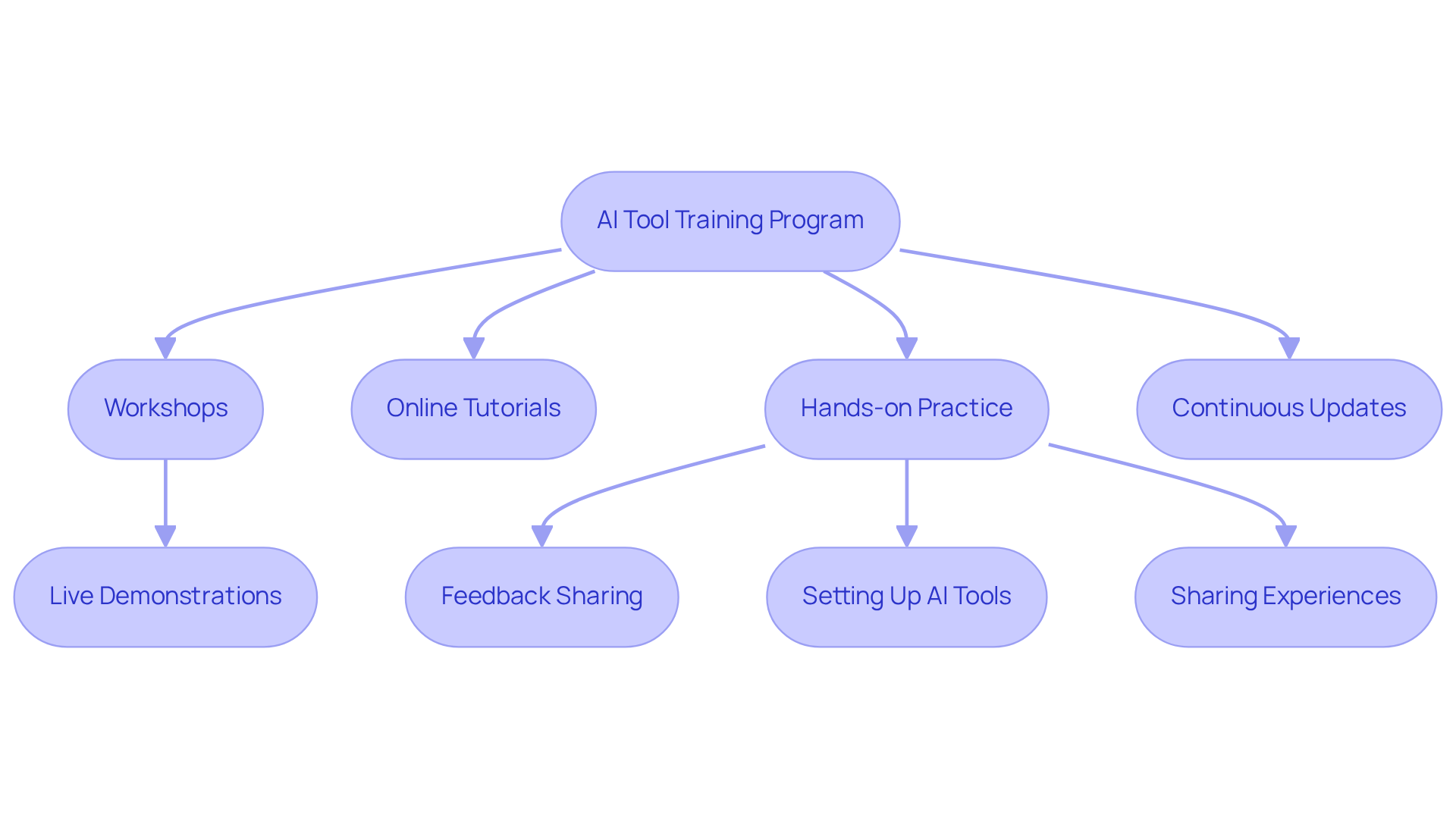 This flowchart outlines the steps in training your team on AI tools. Each box represents a method of training, and the arrows show how they connect to enhance collaboration and productivity. This flowchart outlines the steps in training your team on AI tools. Each box represents a method of training, and the arrows show how they connect to enhance collaboration and productivity.