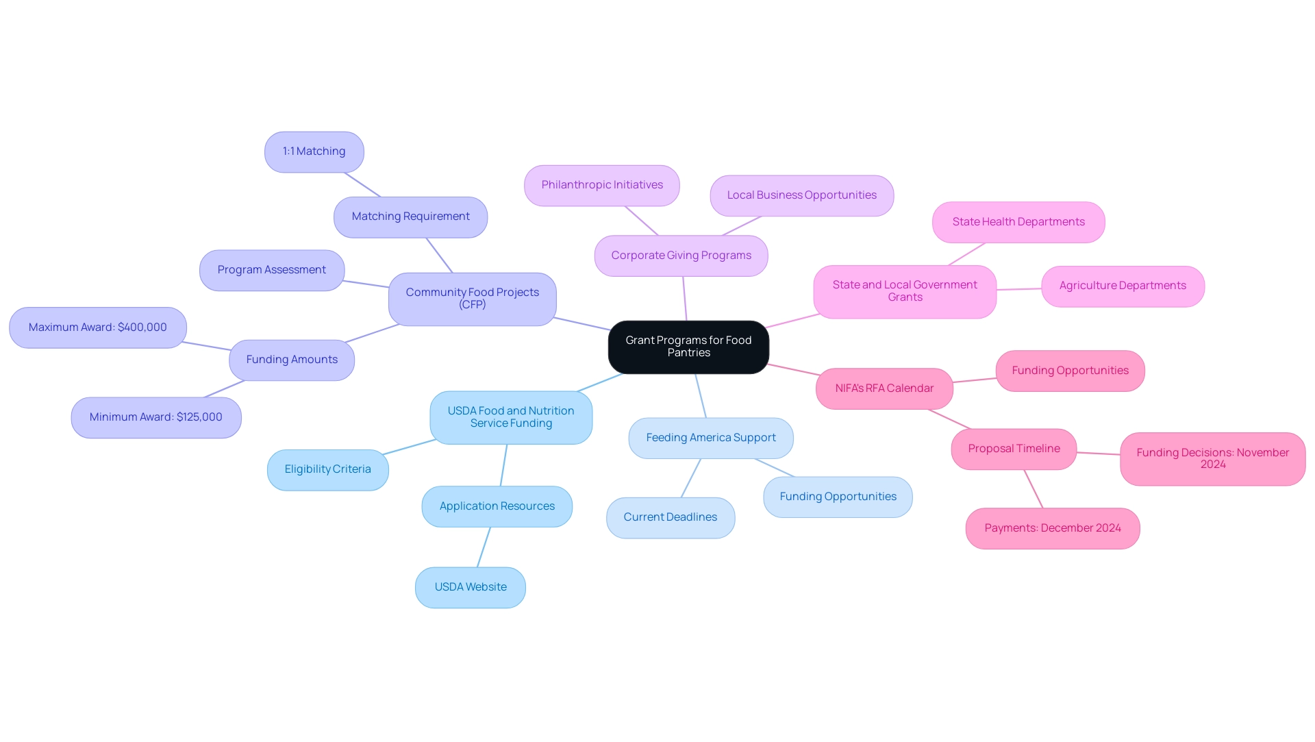 The central node represents the overall topic, with branches indicating different grant programs and their details. Colors differentiate each funding source. The central node represents the overall topic, with branches indicating different grant programs and their details. Colors differentiate each funding source.