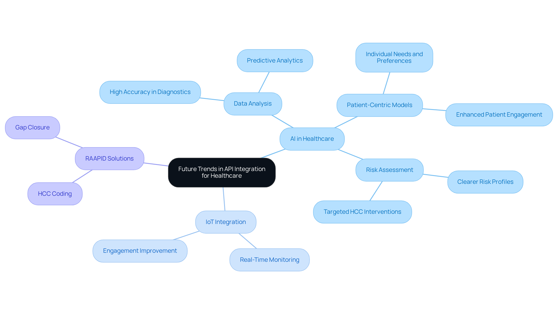 The central node represents the main topic, while branches show key trends and technologies. Each sub-branch provides specific details, helping you understand how these elements connect and contribute to evolving healthcare needs.