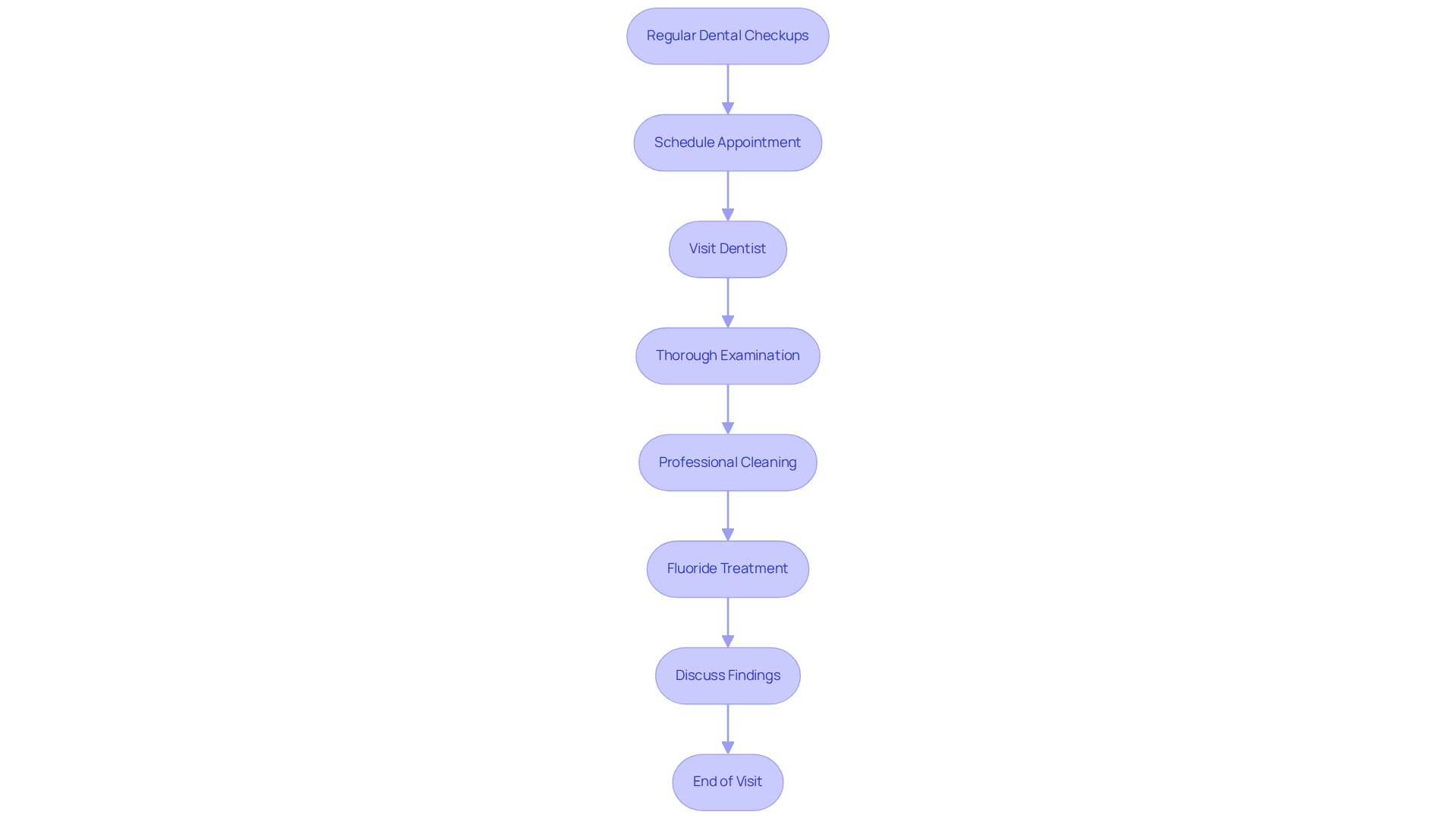 Follow the arrows to see the steps involved in a dental checkup. Each box represents an important part of the process, helping you understand what happens during your child's visit.