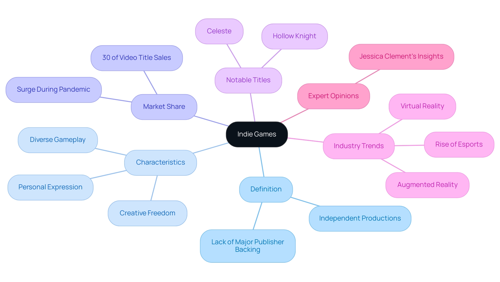 Defining Indie Games: A Comprehensive Guide to Understanding Indie Game Development - Techneeds