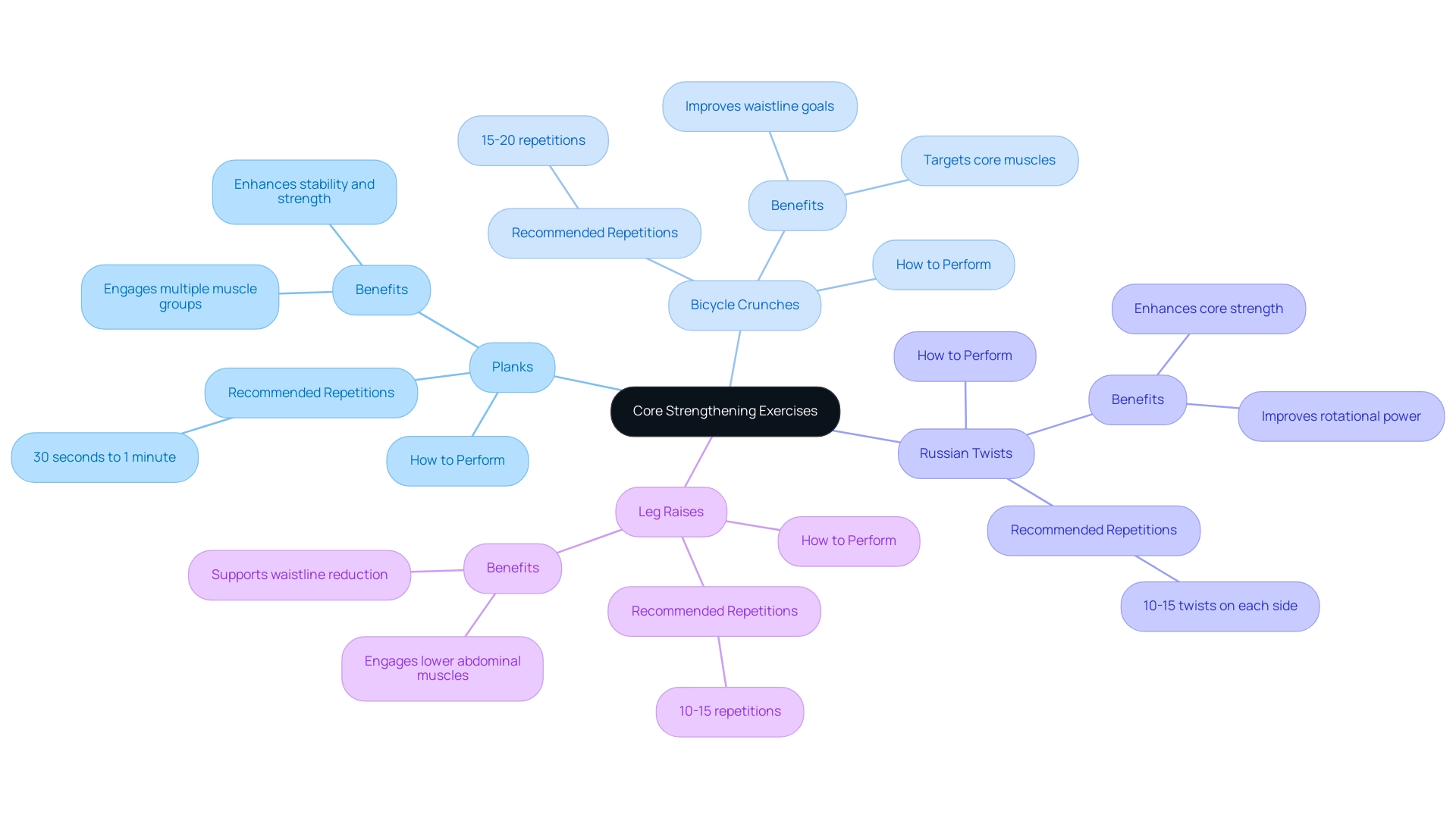 Each branch represents a core exercise, with sub-branches detailing performance tips, repetitions, and associated benefits.