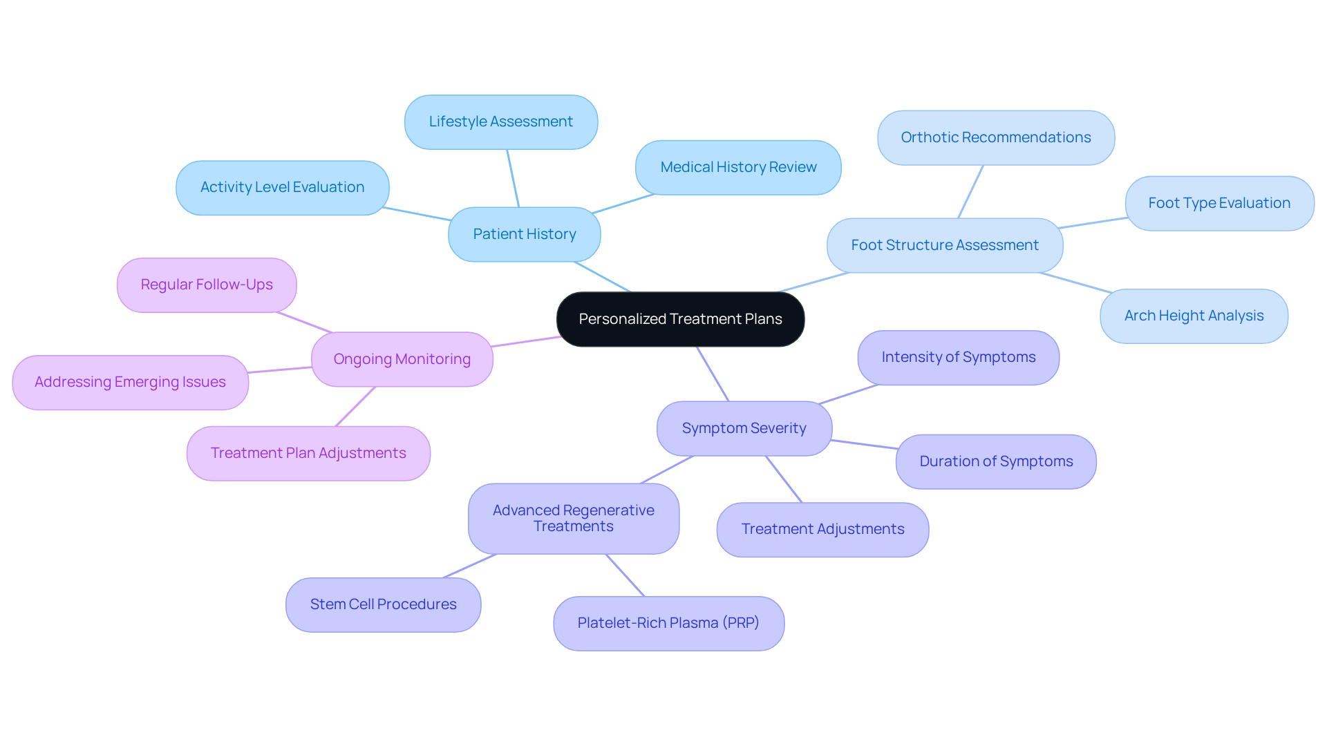 This mindmap illustrates how personalized treatment plans are structured. Start at the center with the main idea, then follow the branches to explore each key component and its details. Each color represents a different aspect of the treatment plan, making it easy to see how they all connect.