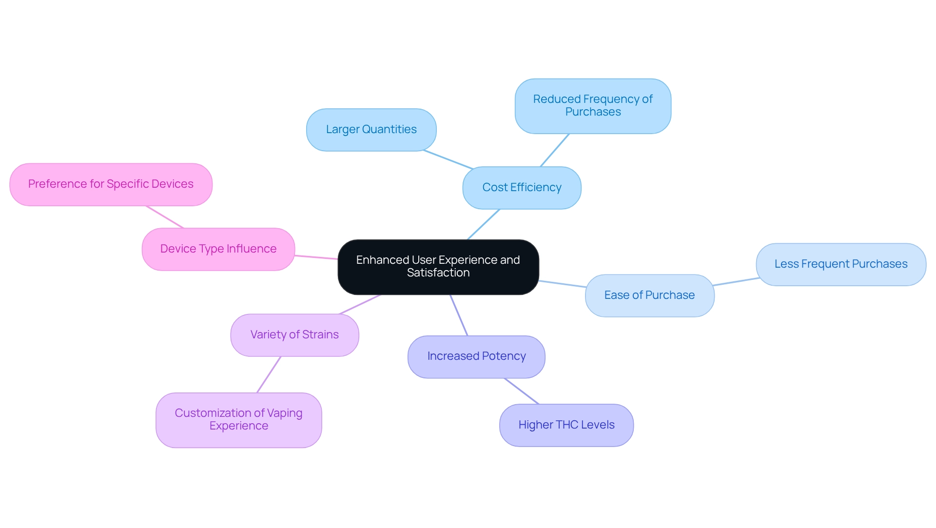 Each branch represents a key factor contributing to user satisfaction, with color coding to distinguish between different aspects of the user's vaping experience. Each branch represents a key factor contributing to user satisfaction, with color coding to distinguish between different aspects of the user's vaping experience.