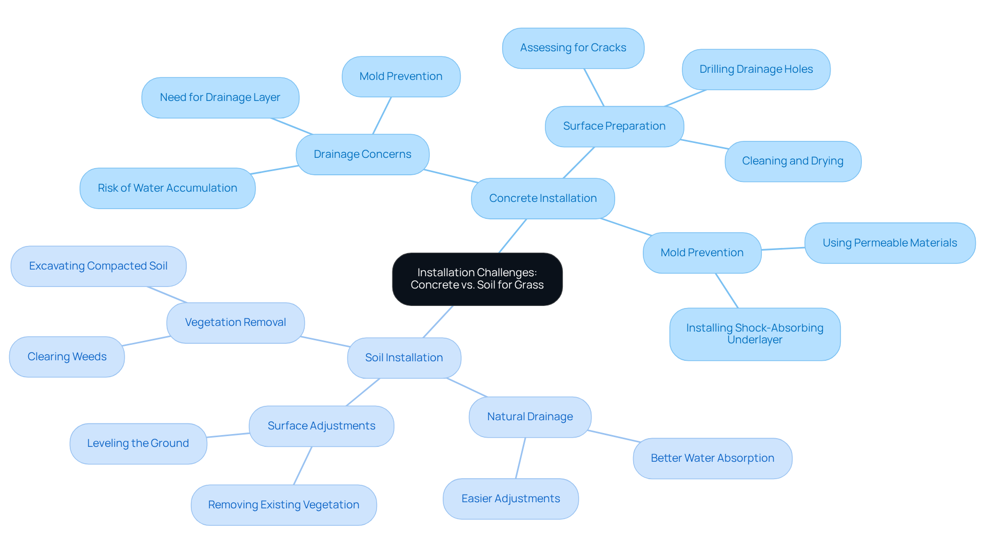 The central node represents the overall topic, while the branches show the two installation methods. Each sub-branch highlights specific challenges or considerations for that method, helping you understand the pros and cons at a glance.