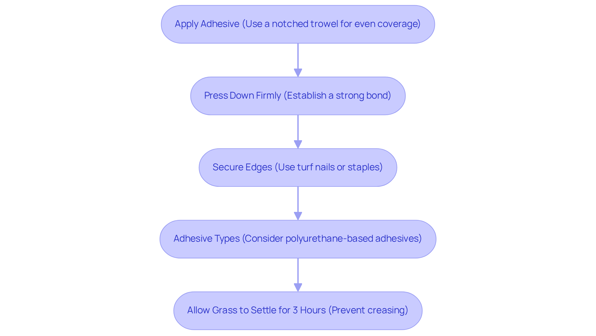Follow the arrows from one step to the next to see how to properly install synthetic grass. Each box represents an important action to take, ensuring your grass stays secure and looks great!