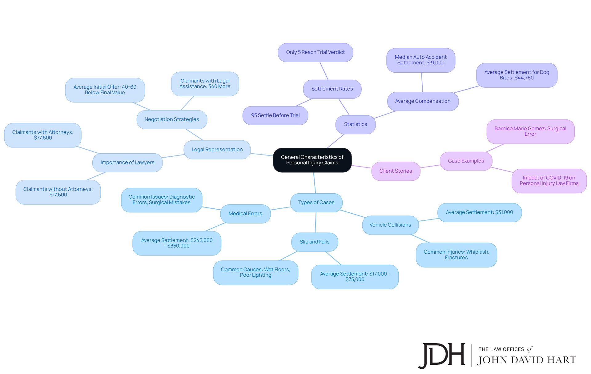 This mindmap starts with the main topic in the center and branches out to show different aspects of personal injury claims. Each branch represents a key area, and the sub-branches provide more details. This layout helps you see how everything connects and understand the broader picture of personal injury cases.