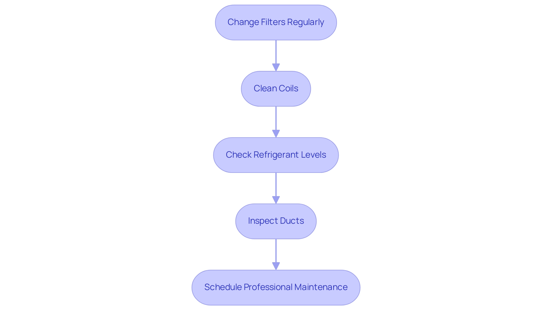 Each box represents a specific maintenance task, and the arrows indicate the recommended order for performing these tasks to enhance system efficiency. Each box represents a specific maintenance task, and the arrows indicate the recommended order for performing these tasks to enhance system efficiency.