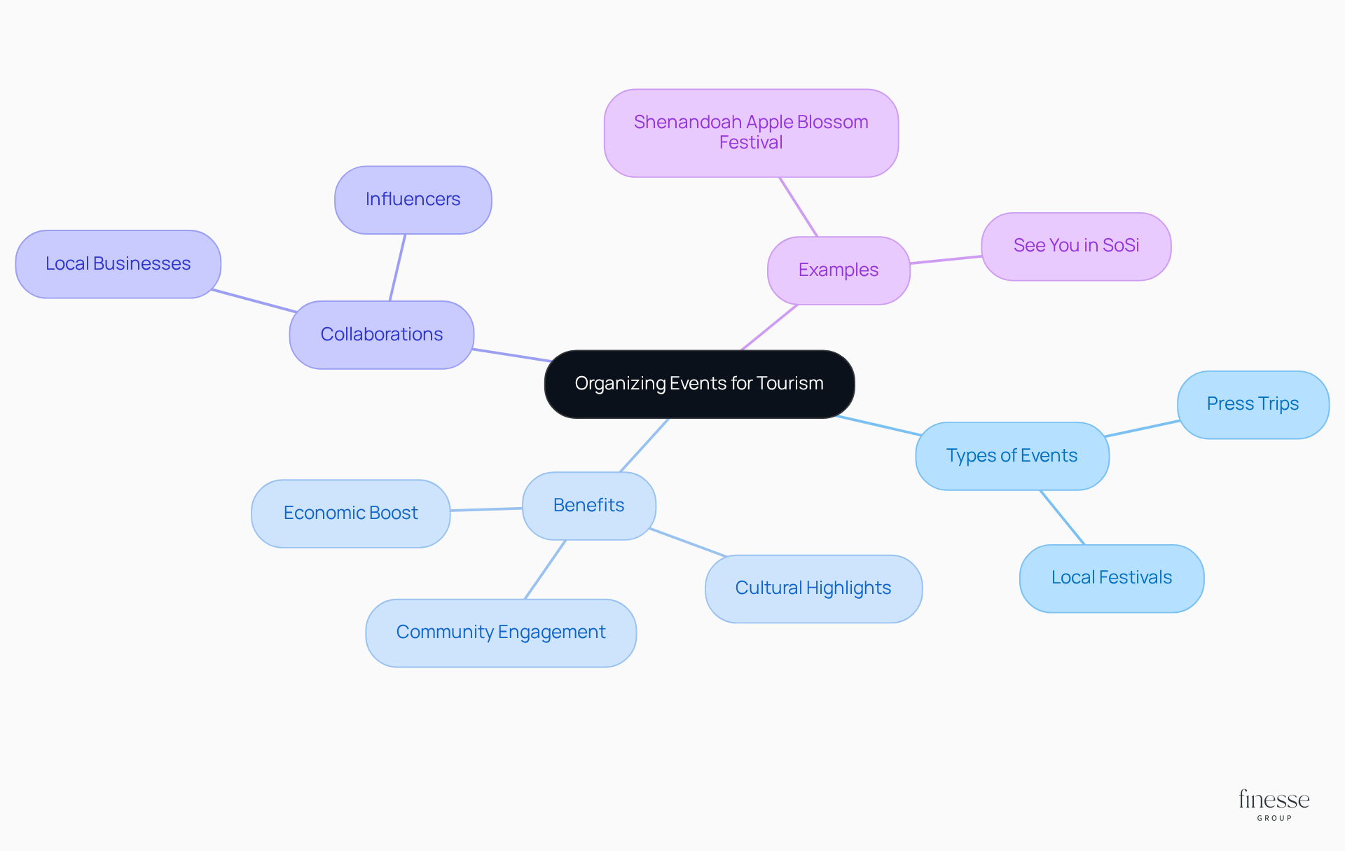 This mindmap starts with the main idea of organizing events for tourism and branches out to show various types of events, their benefits, collaborations needed, and real-world examples to illustrate the strategy. This mindmap starts with the main idea of organizing events for tourism and branches out to show various types of events, their benefits, collaborations needed, and real-world examples to illustrate the strategy.