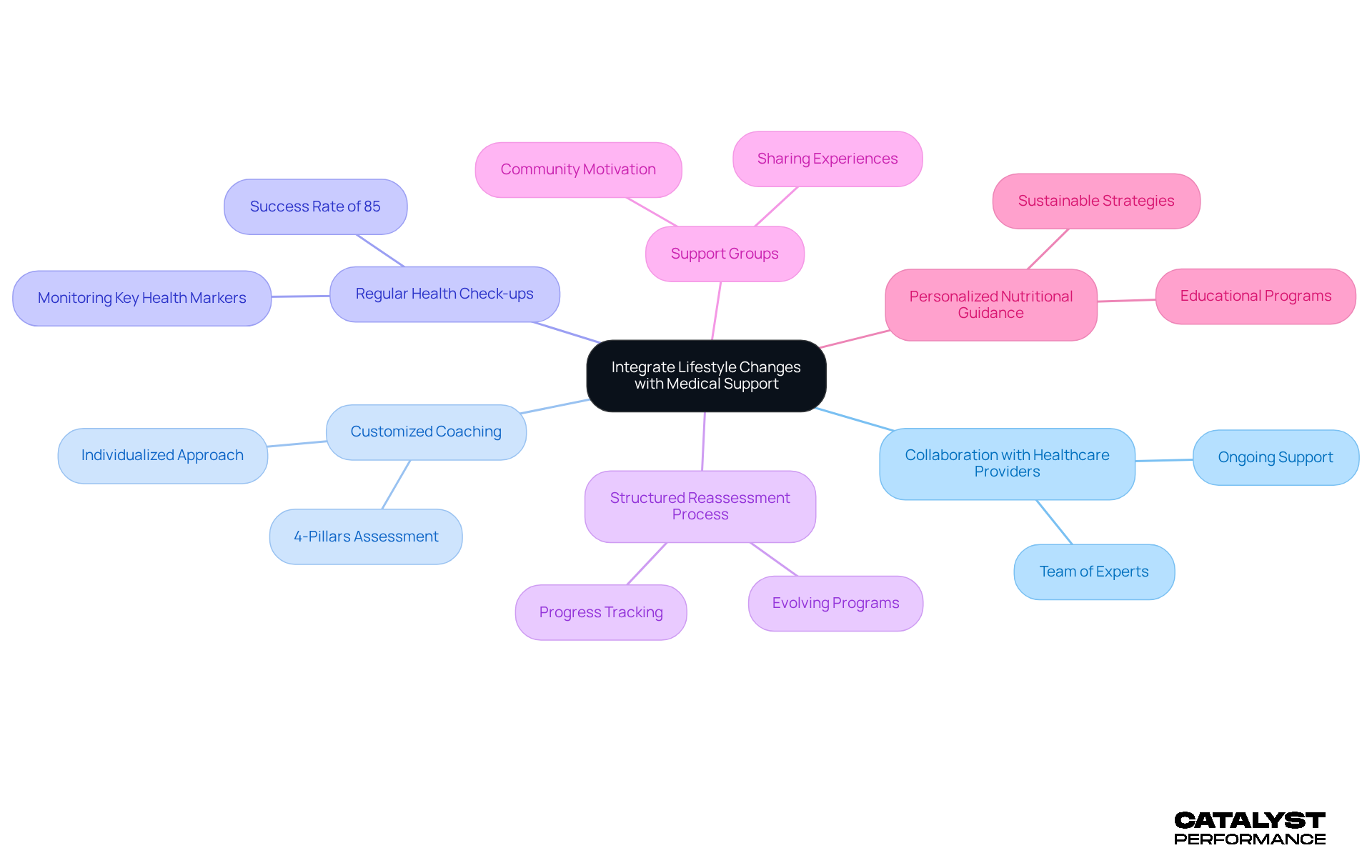 The central node represents the main theme, while each branch shows a specific strategy. Follow the branches to explore how each strategy contributes to achieving lasting body control. The central node represents the main theme, while each branch shows a specific strategy. Follow the branches to explore how each strategy contributes to achieving lasting body control.