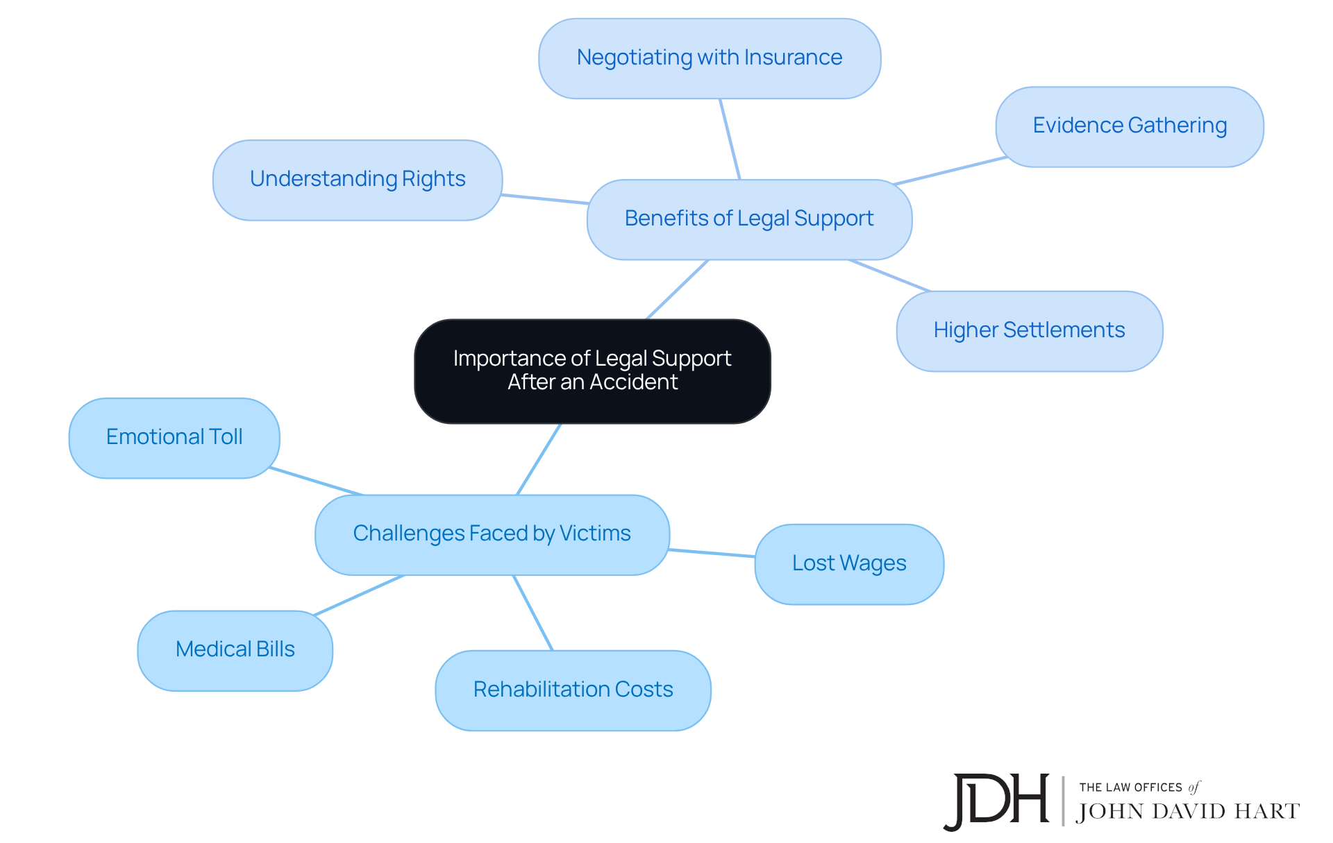 The center shows why legal support is important, with branches illustrating the challenges victims face and the benefits of hiring an attorney — follow the branches to explore each area in detail.