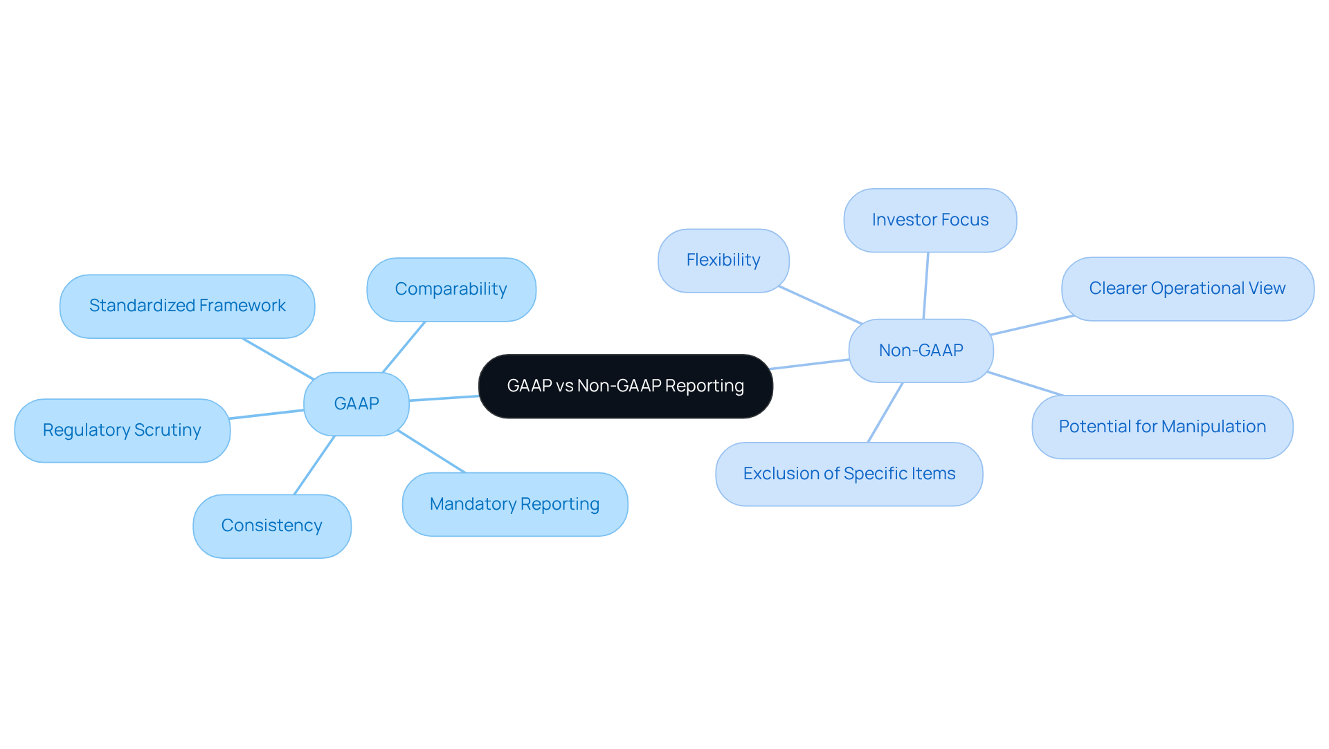 10 Essential Insights on Non GAAP Reporting for CFOs