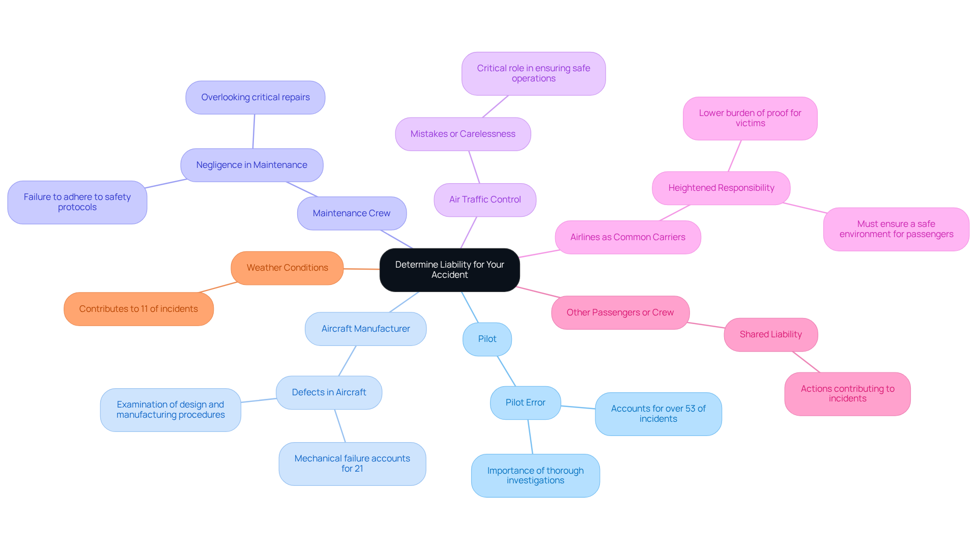 This mindmap helps you visualize who might be responsible in an aviation accident. Each branch represents a key party involved, and the sub-branches provide details about their potential liabilities and relevant statistics. Follow the branches to understand how each party contributes to the overall liability landscape.