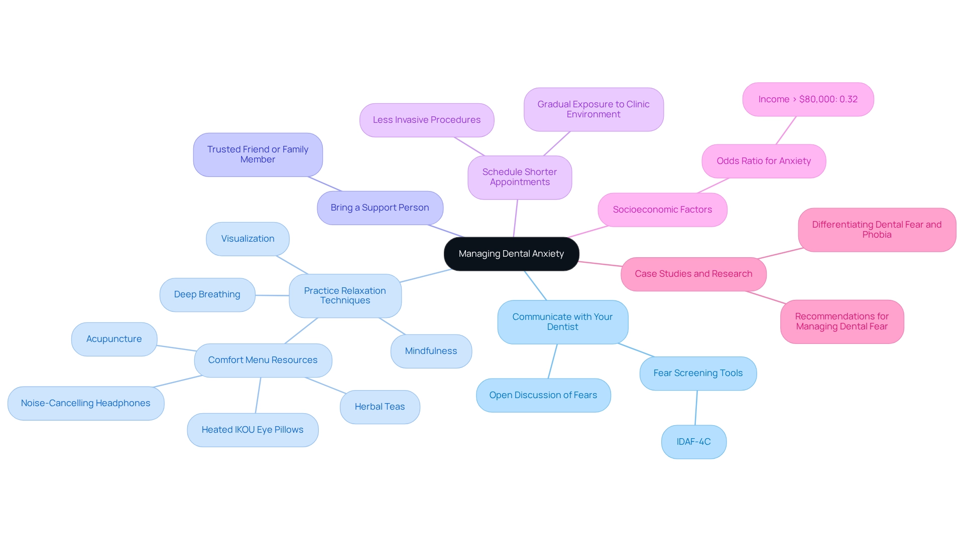 Each branch represents a strategy for managing dental anxiety, with sub-branches providing additional details and resources related to that strategy.
