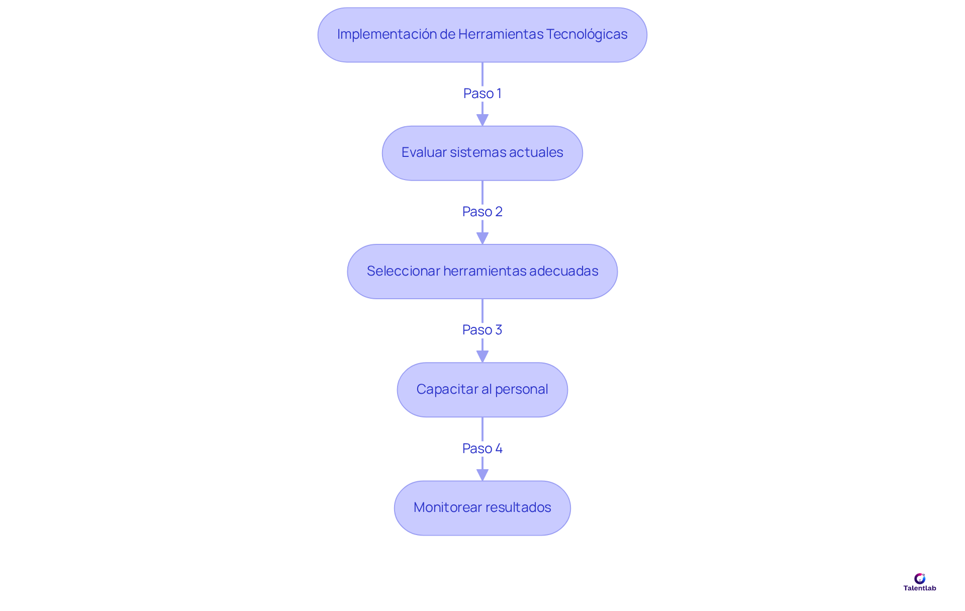 Este diagrama muestra los pasos que las organizaciones deben seguir para implementar herramientas tecnológicas que mejoren la medición del rendimiento. Sigue las flechas para entender cómo cada etapa se conecta con la siguiente.