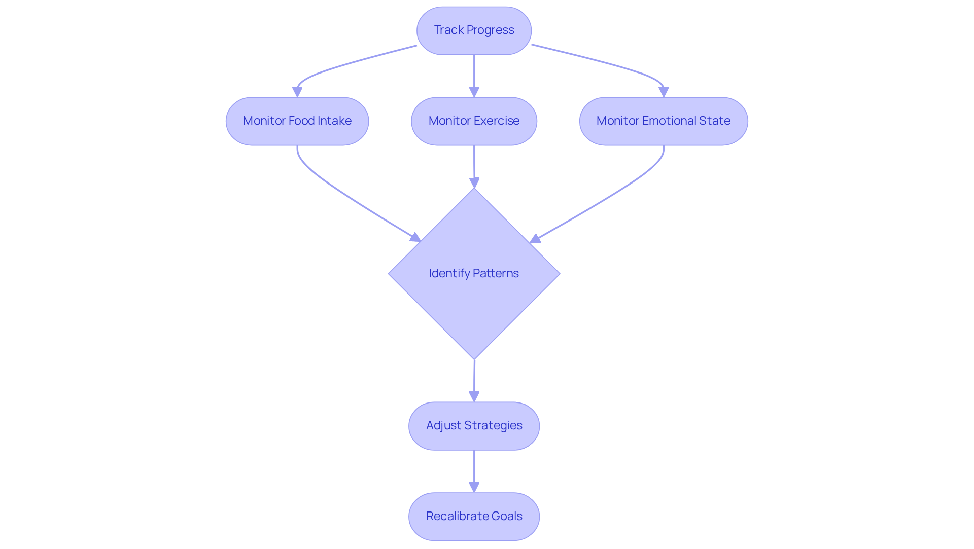 Follow the arrows to see how tracking your progress leads to identifying patterns and making necessary adjustments to your weight loss strategies.