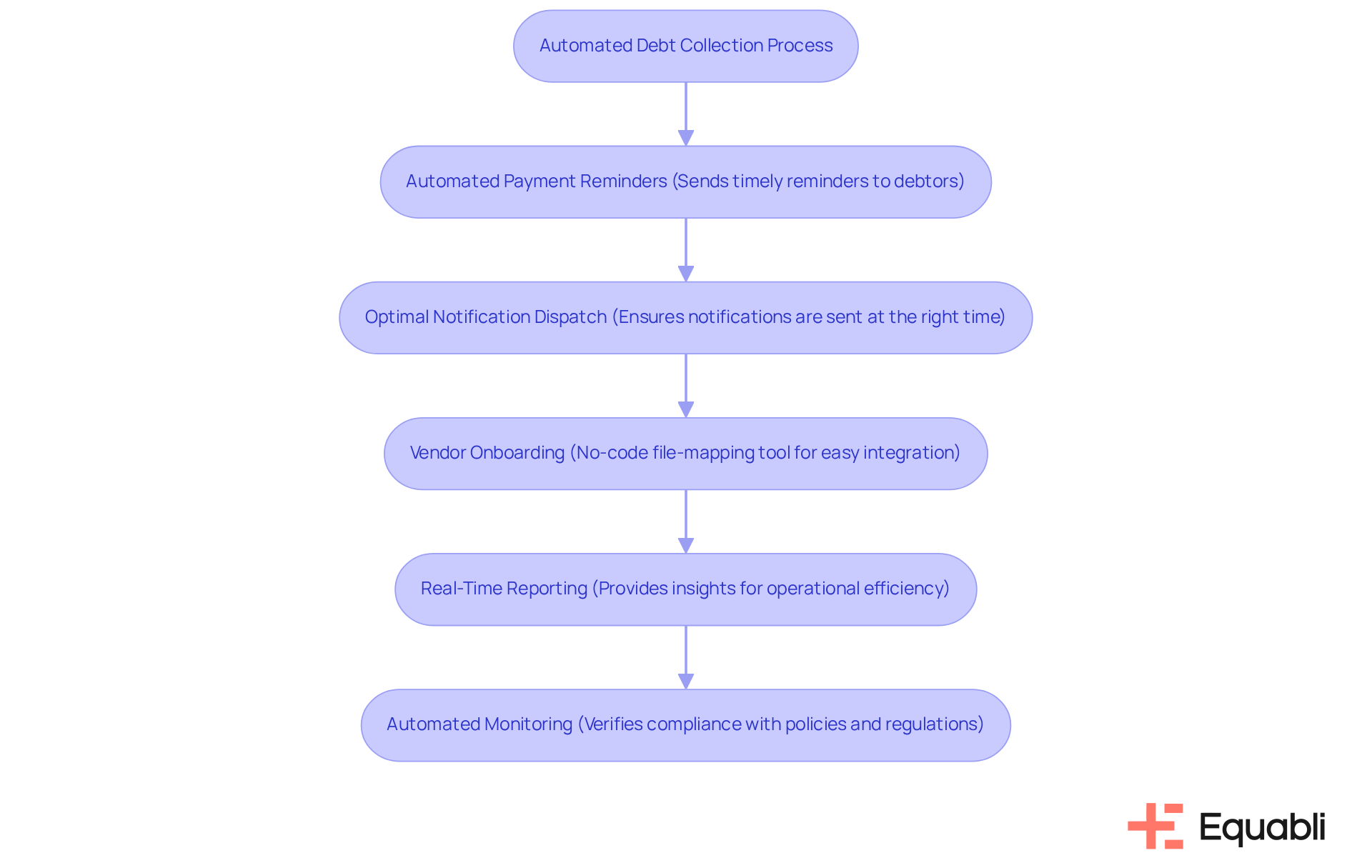 Each box represents a key feature of the EQ Collect software. Follow the arrows to see how each feature interacts and contributes to better debt collection and customer relations.