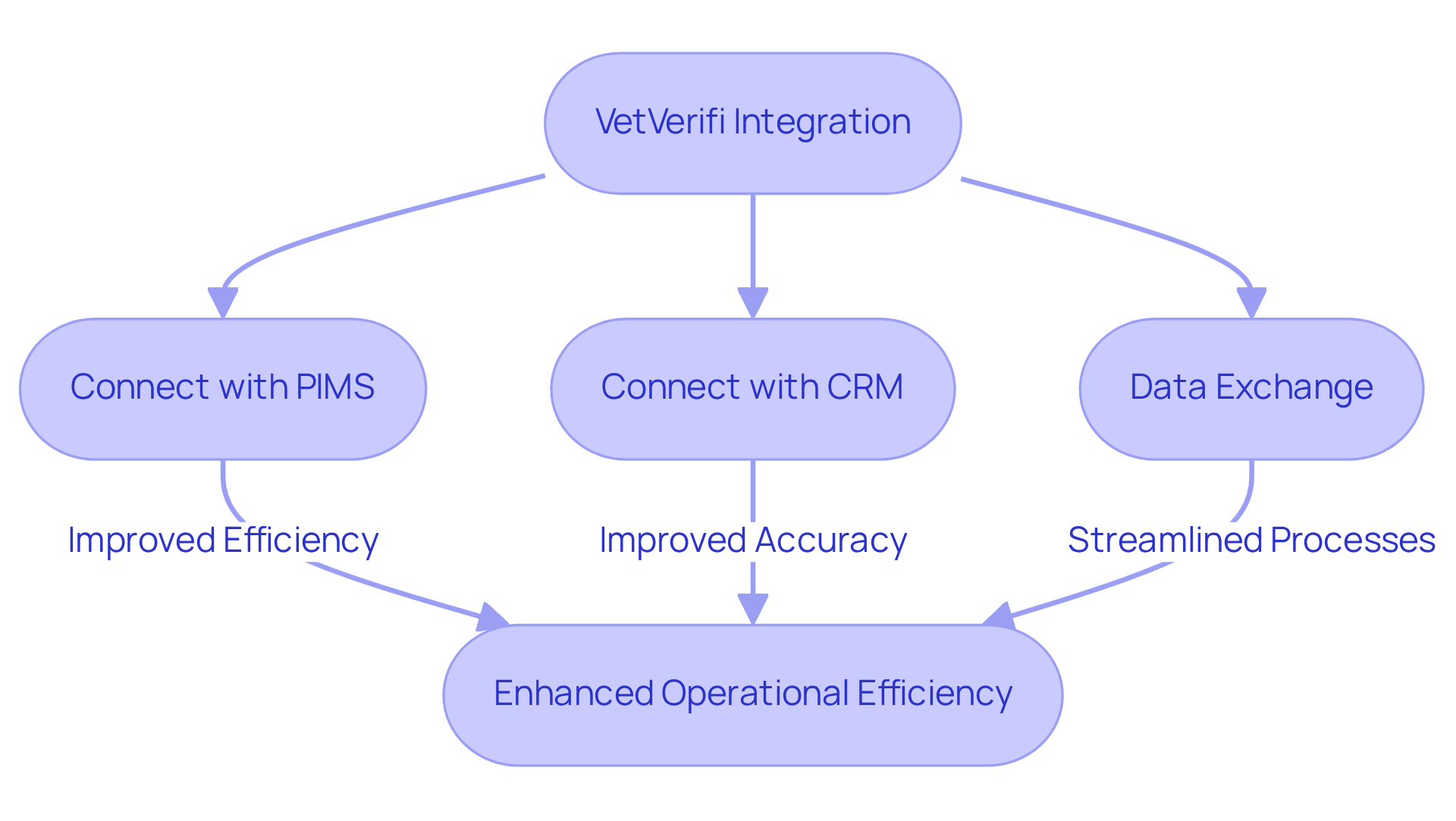 This flowchart shows how VetVerifi connects with existing systems and the benefits that follow. Each step leads to improved efficiency and accuracy in managing pet vaccination records. This flowchart shows how VetVerifi connects with existing systems and the benefits that follow. Each step leads to improved efficiency and accuracy in managing pet vaccination records.