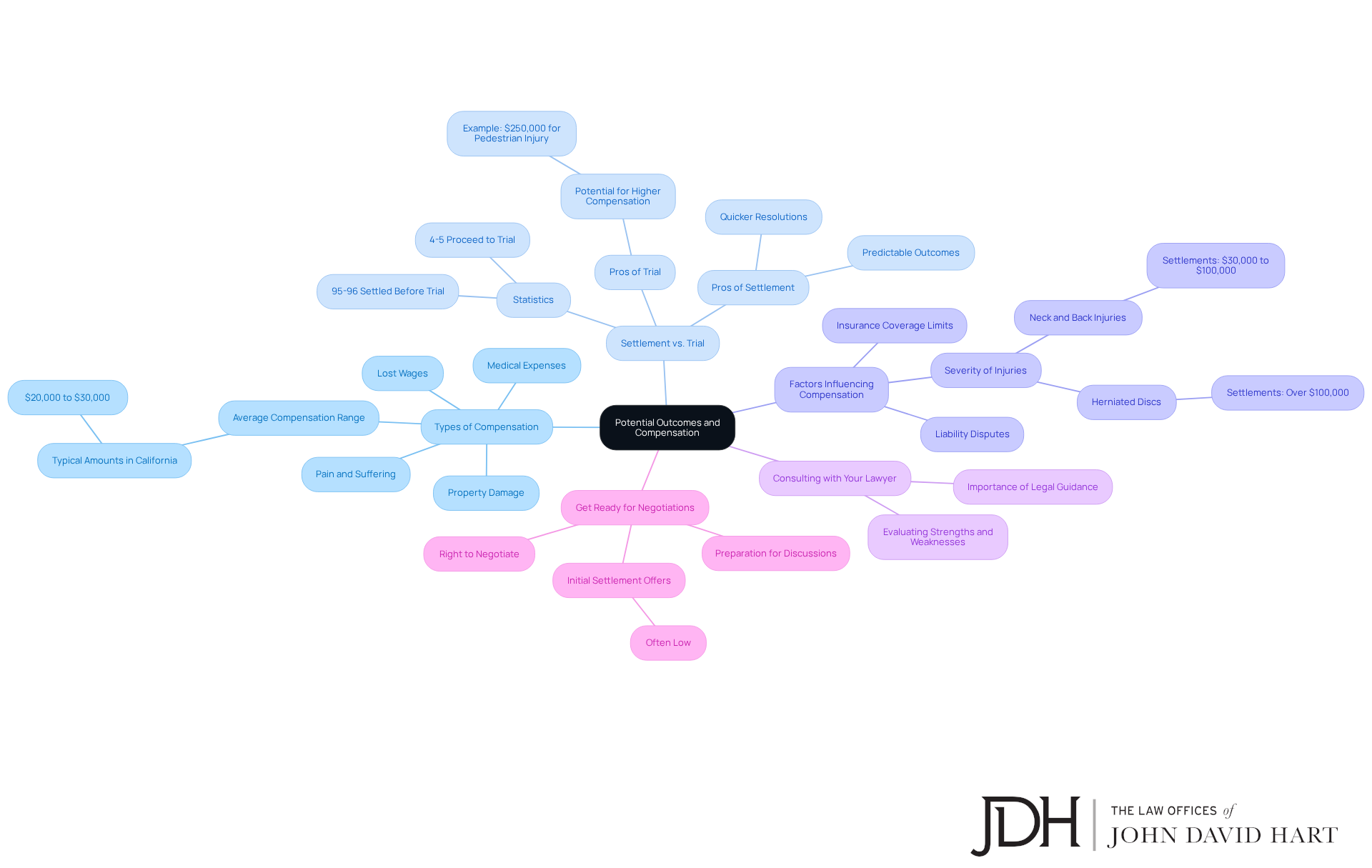 The central node represents the main topic, while the branches show different aspects to consider. Each color-coded branch helps you easily identify key areas of focus, making it simpler to understand the complexities involved in vehicle collision compensation.