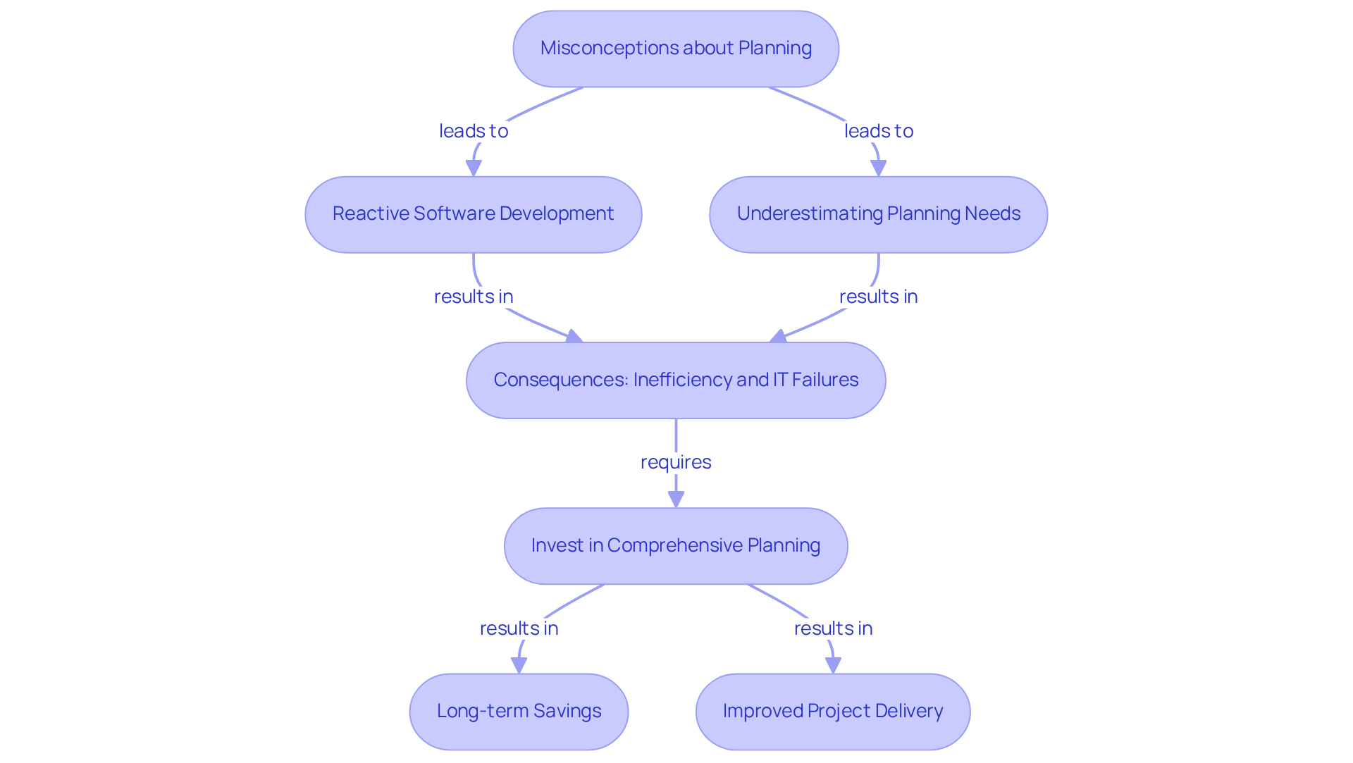 This flowchart illustrates the steps to address misconceptions about planning in software development. Start with the misconceptions, follow the arrows to see the consequences, and discover how investing in planning can lead to better outcomes. This flowchart illustrates the steps to address misconceptions about planning in software development. Start with the misconceptions, follow the arrows to see the consequences, and discover how investing in planning can lead to better outcomes.