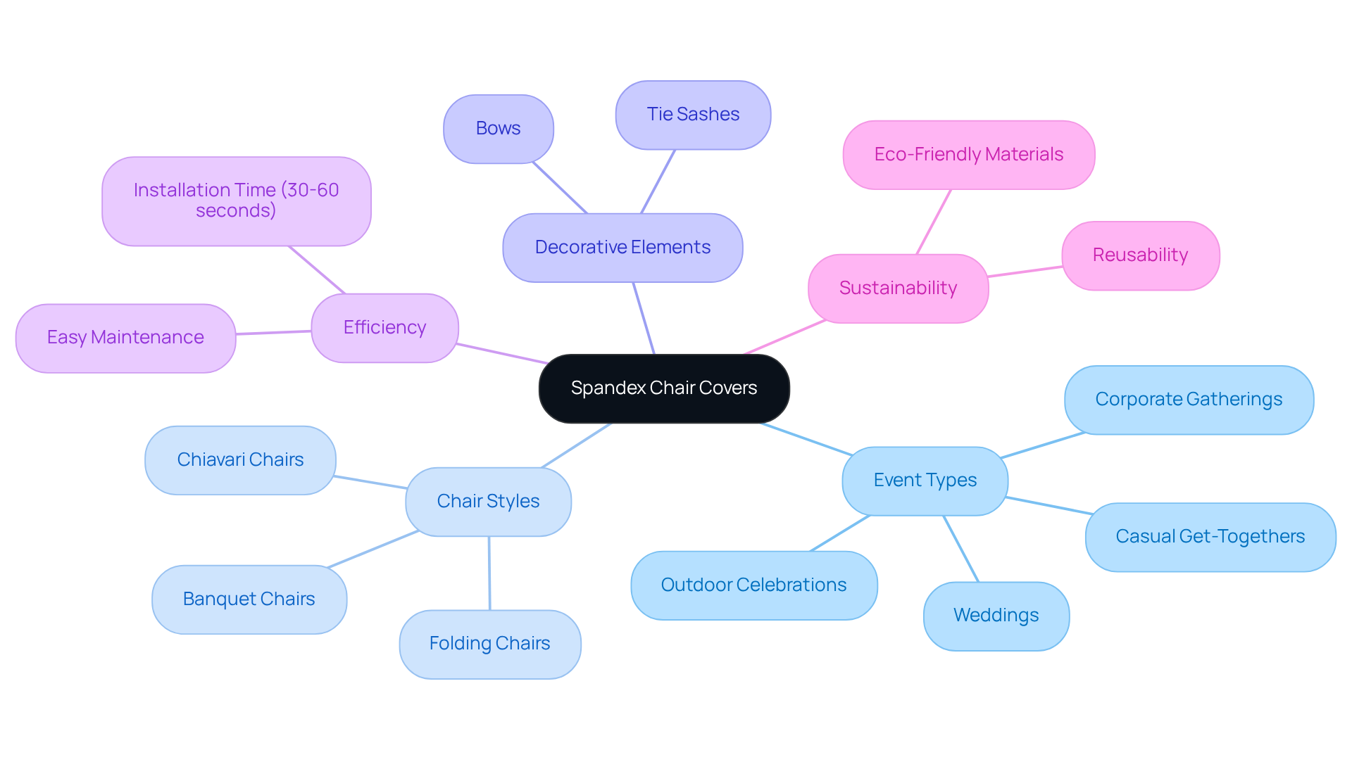 The central node represents spandex chair covers, while the branches show how they can be used in various events, fit different chair styles, and include decorative options. Each branch highlights a unique benefit, making it easy to see why these covers are a popular choice.