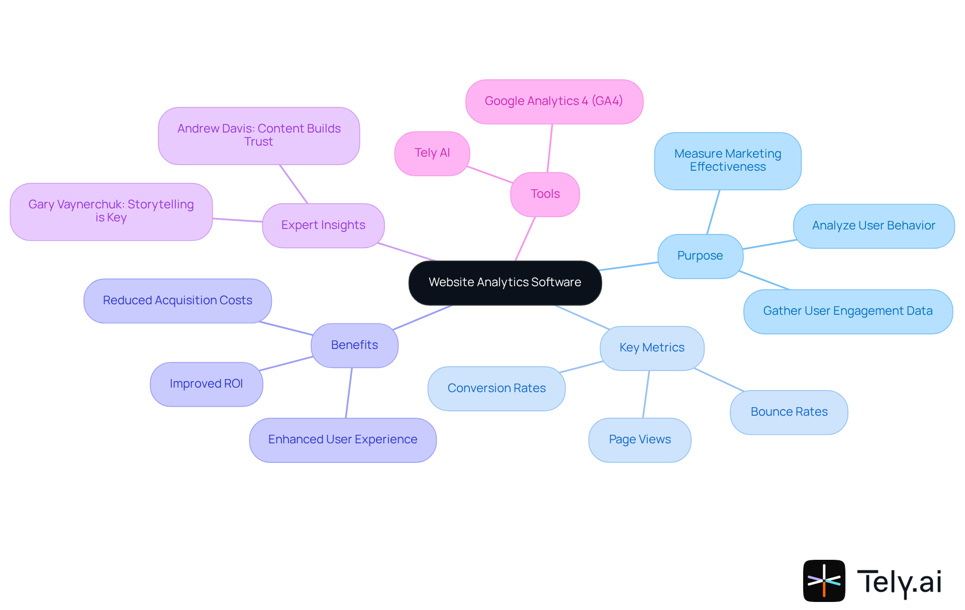 Start at the center with the main topic, then explore the branches to see various aspects of website analytics software, including its purpose, key metrics, benefits, expert insights, and tools that can enhance marketing strategies. Start at the center with the main topic, then explore the branches to see various aspects of website analytics software, including its purpose, key metrics, benefits, expert insights, and tools that can enhance marketing strategies.