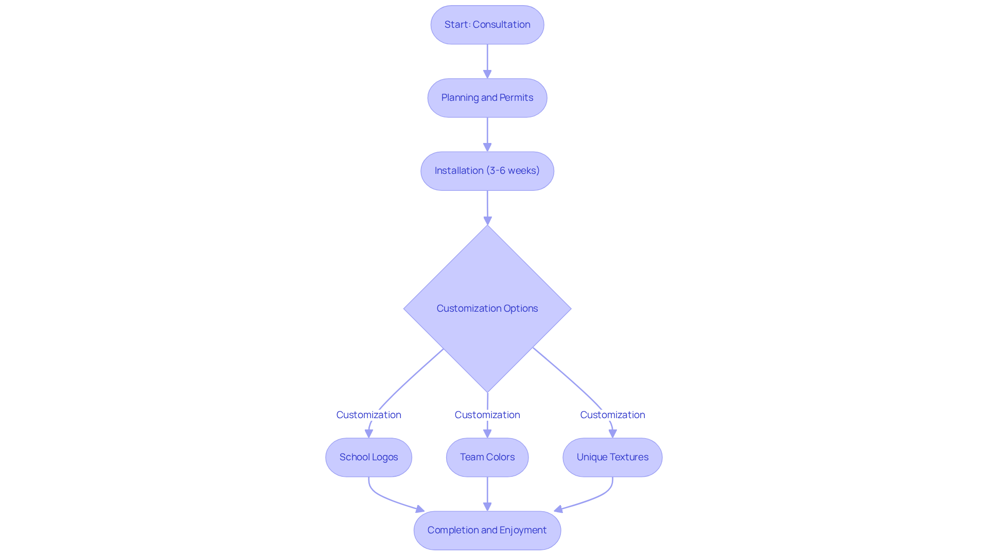 Follow the arrows to see how the process flows from consultation to completion. Each customization option adds a personal touch to your new soccer field!