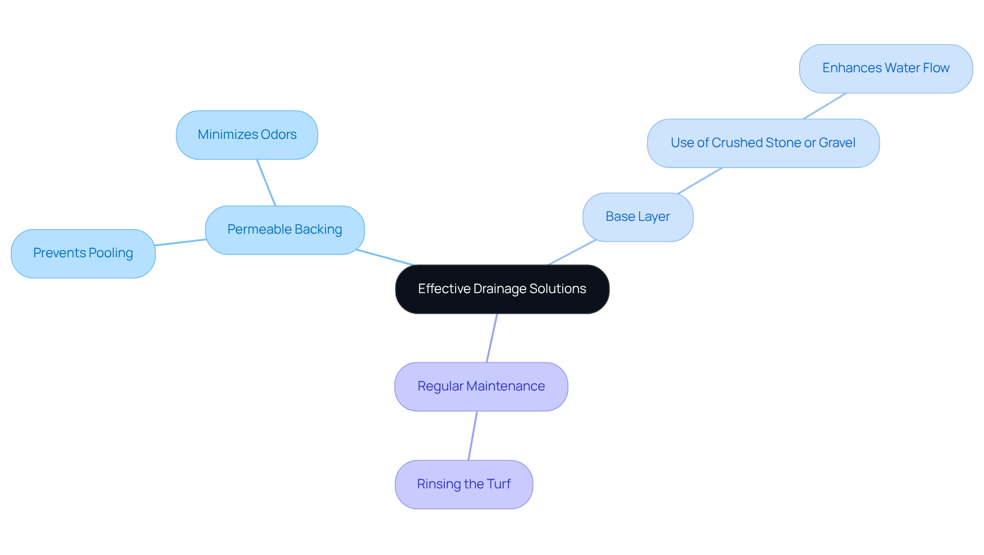 The central node represents the main topic, while the branches show specific features and practices that contribute to effective drainage. Each color-coded branch helps you easily identify different aspects of the drainage solutions. The central node represents the main topic, while the branches show specific features and practices that contribute to effective drainage. Each color-coded branch helps you easily identify different aspects of the drainage solutions.