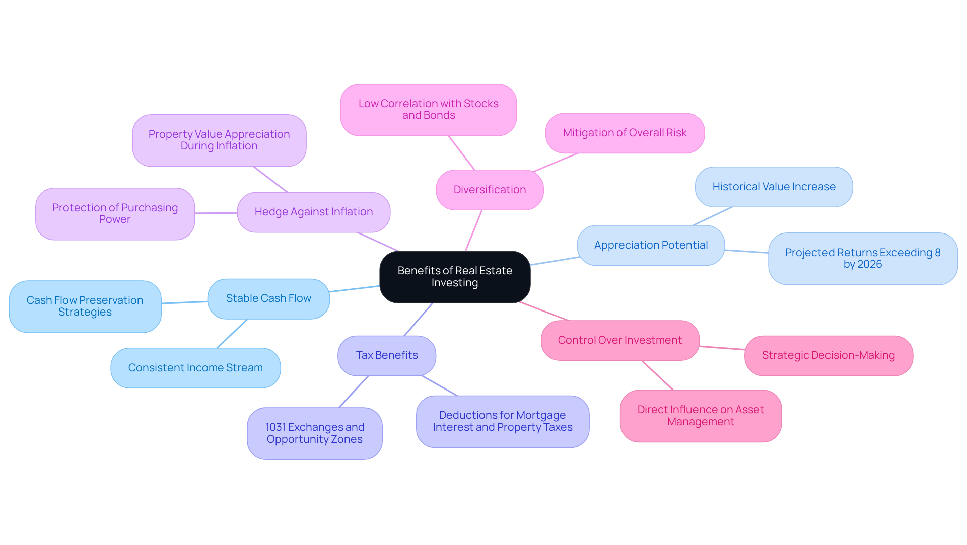 The central node represents the overall theme of real estate investing, while each branch highlights a specific benefit. The sub-points under each benefit provide additional insights, making it easier to grasp the advantages of investing in real estate.