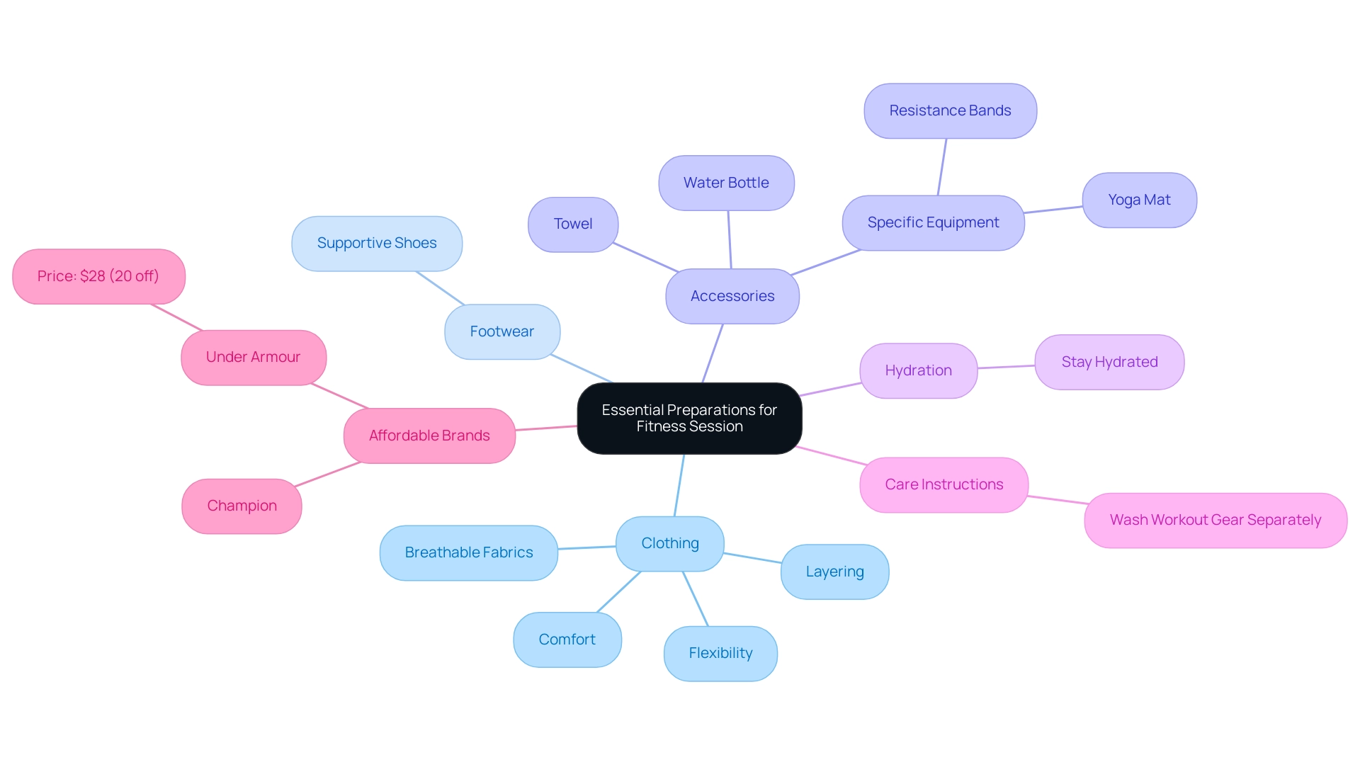 The central node represents the overall theme, with branches detailing categories such as clothing, footwear, accessories, and hydration.