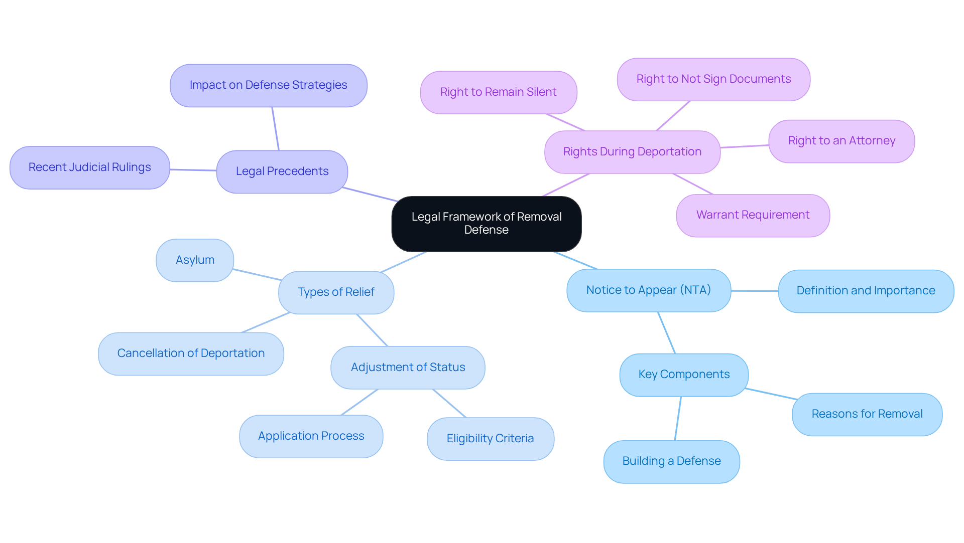 This mindmap starts with the main topic in the center and branches out into key areas of understanding for removal defense. Each branch represents a critical component, and the sub-branches provide more detailed information. This structure helps you see how everything connects and what you need to know.